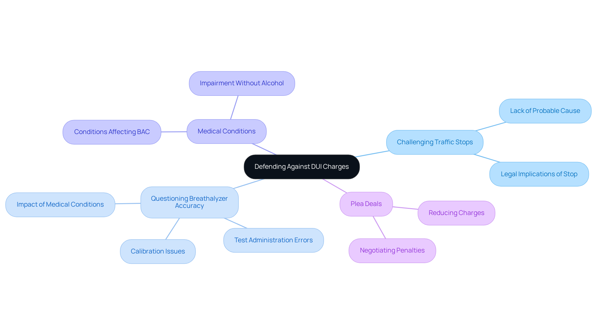 This mindmap shows the main strategies for defending against DUI charges. Start at the center with the overall theme, then follow the branches to explore each strategy and its details. Each color represents a different strategy, making it easy to see how they connect and support your defense.