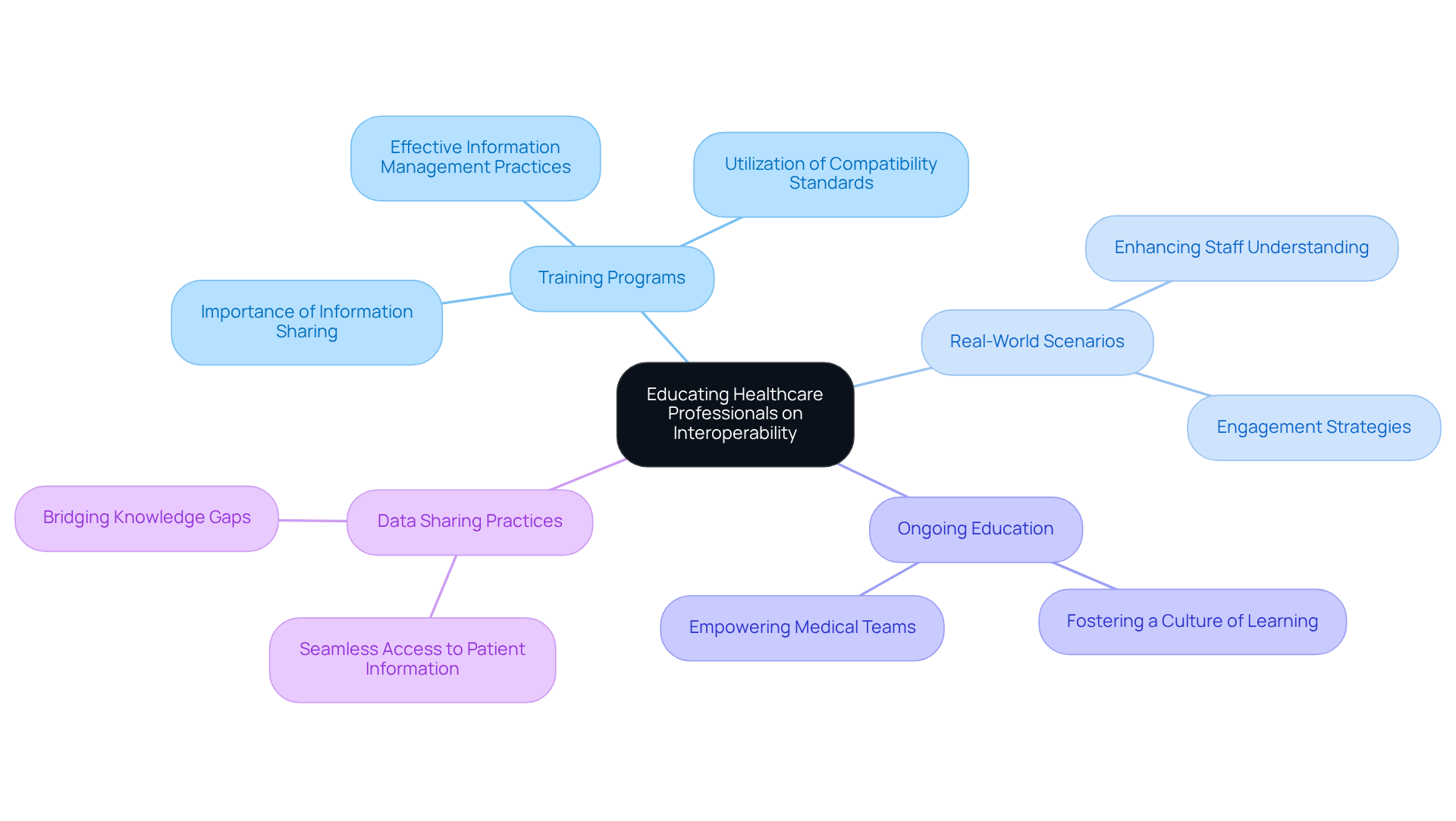 Start at the center with the main focus on education. Follow the branches to explore training programs, practical applications, and how they improve information sharing in healthcare.