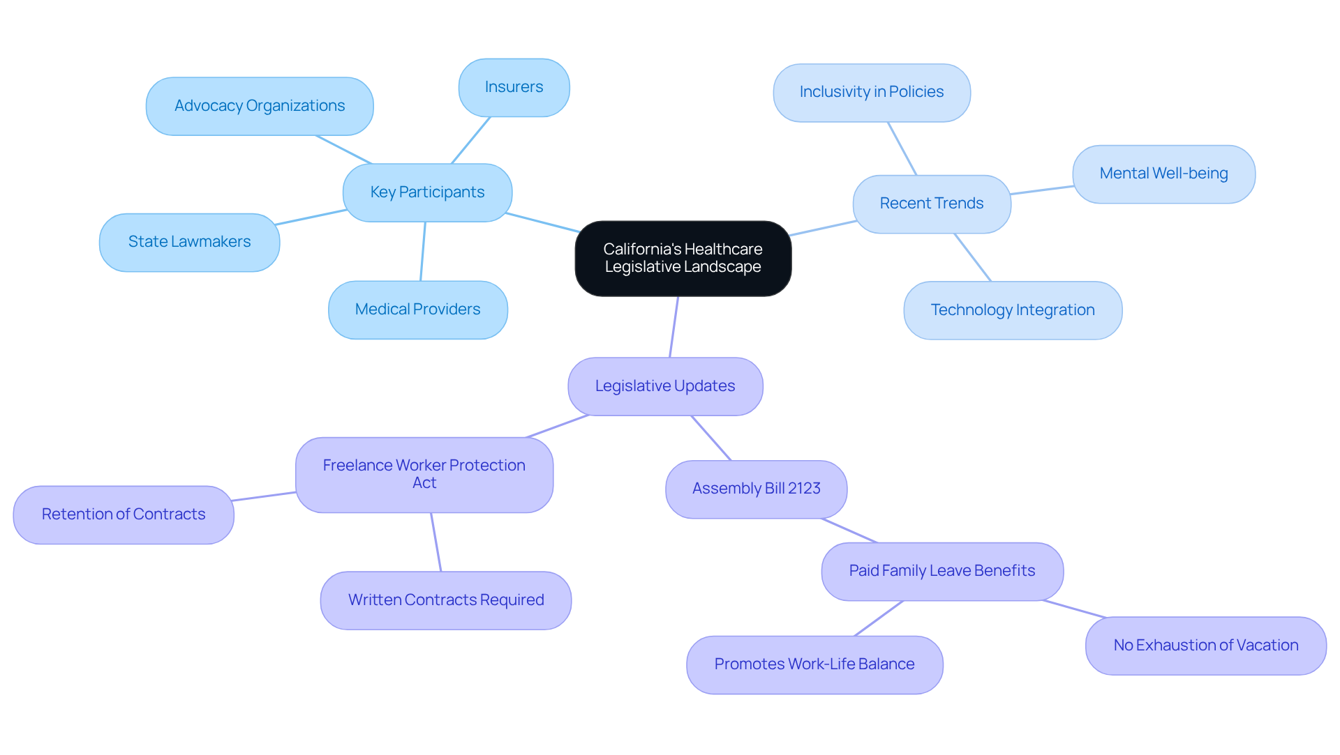 Explore the central topic of California's healthcare legislation and follow the branches to discover key players, current trends, and specific legislative updates that shape the environment. Explore the central topic of California's healthcare legislation and follow the branches to discover key players, current trends, and specific legislative updates that shape the environment.