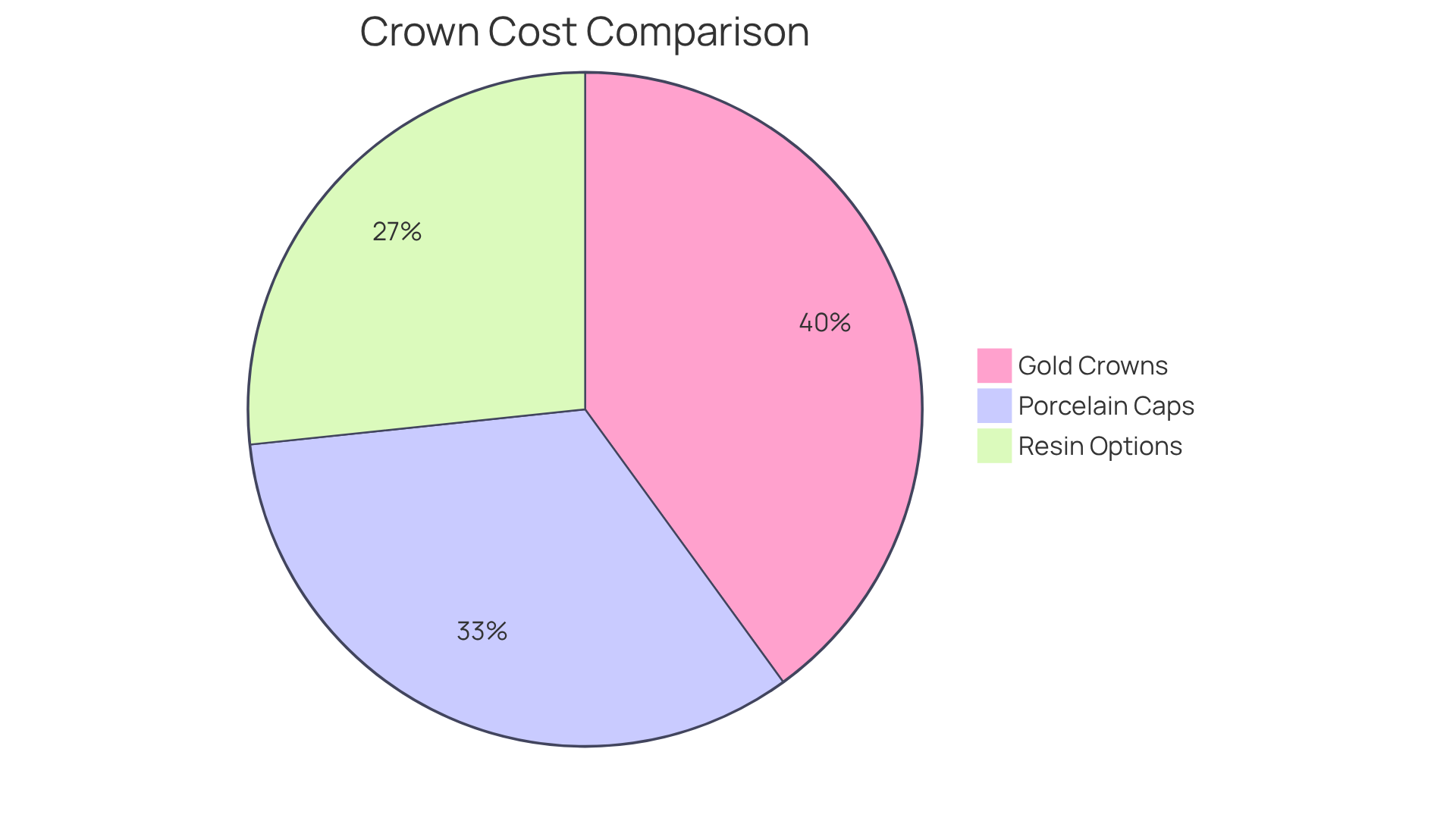 Each slice of the pie shows the cost range for different types of dental crowns. The larger the slice, the more expensive the option. This helps you see at a glance how much each type might cost.