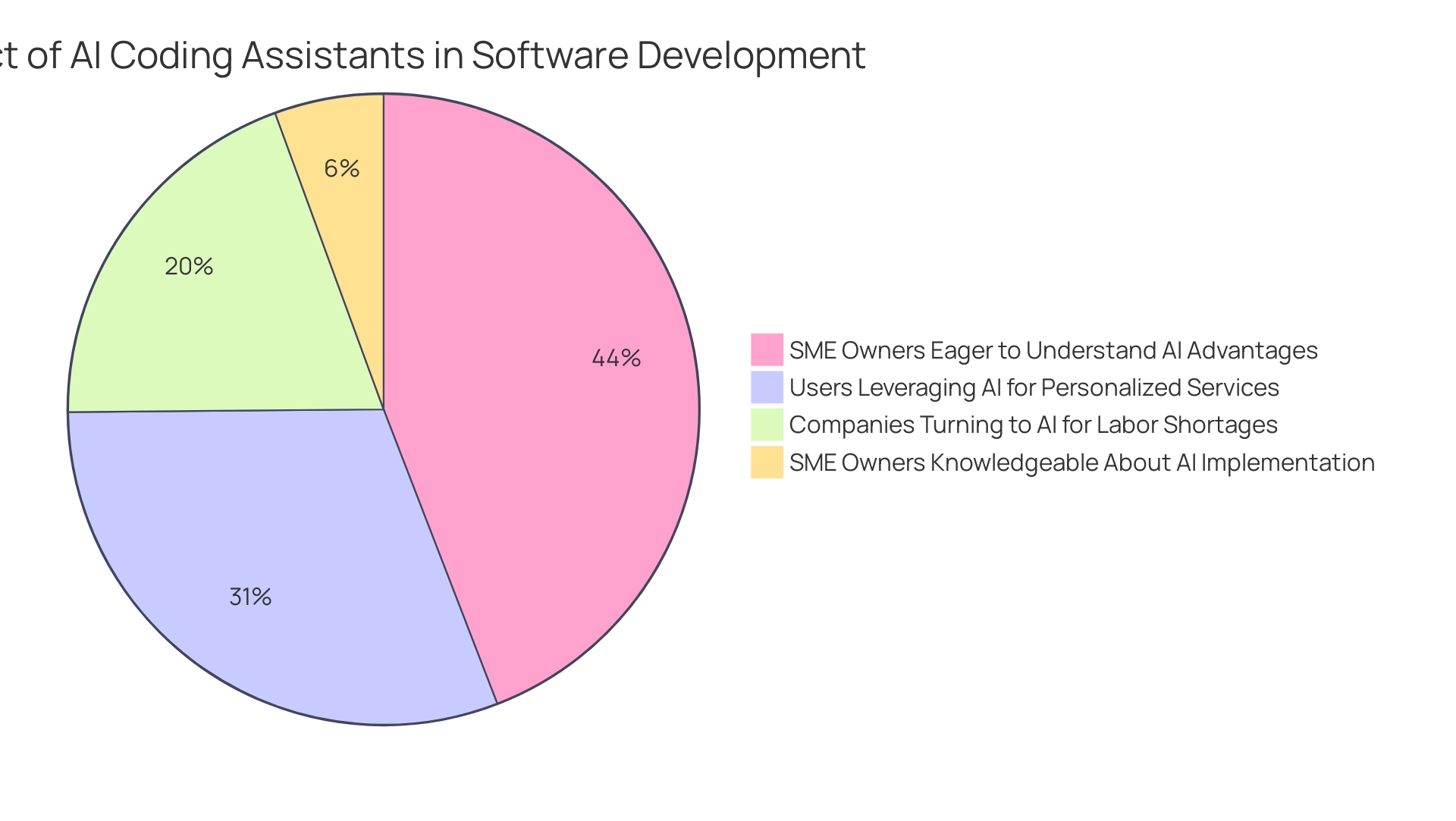 Each segment represents a different statistic related to the use and understanding of AI coding assistants among users and companies.