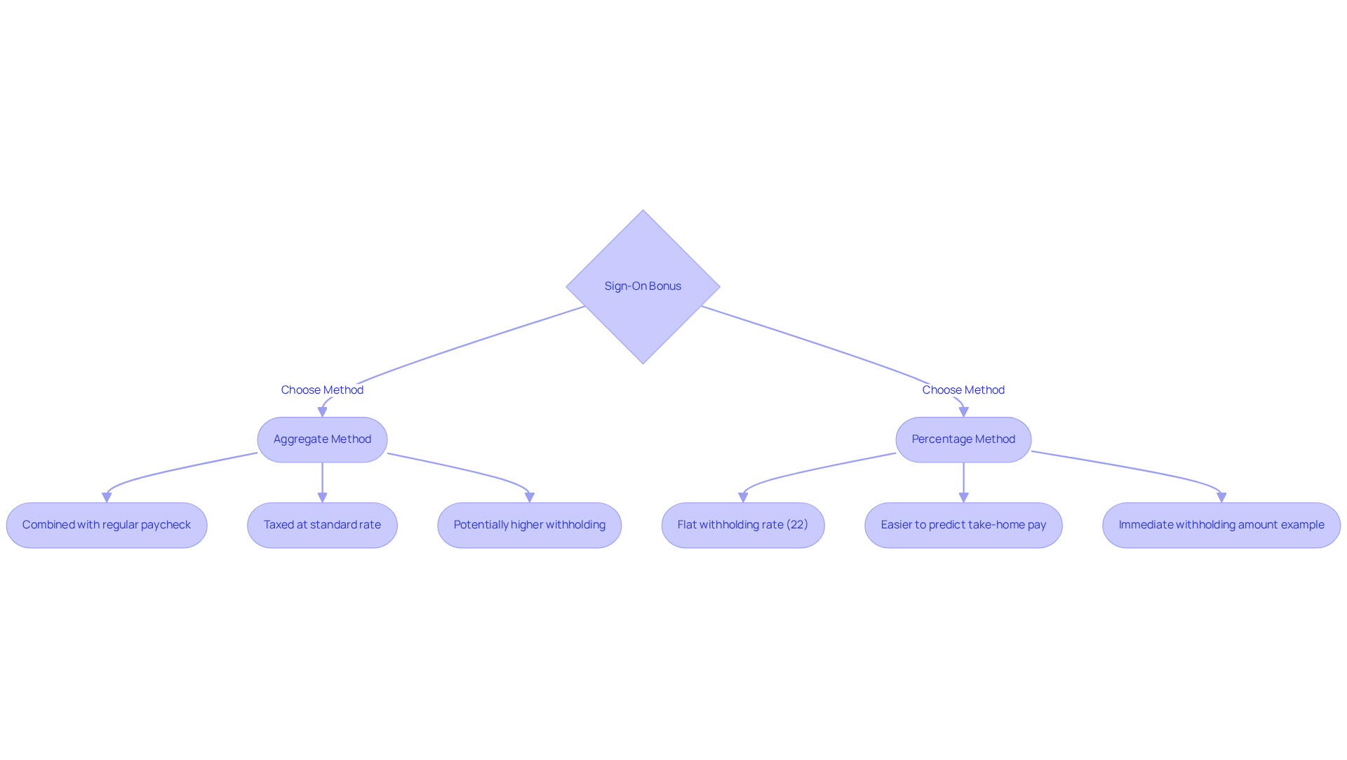 This flowchart helps you understand the two main tax methods for sign-on bonuses. Follow the paths to see how each method works and what it means for your take-home pay. The Aggregate Method can lead to higher taxes if it pushes you into a new bracket, while the Percentage Method offers a straightforward flat rate.