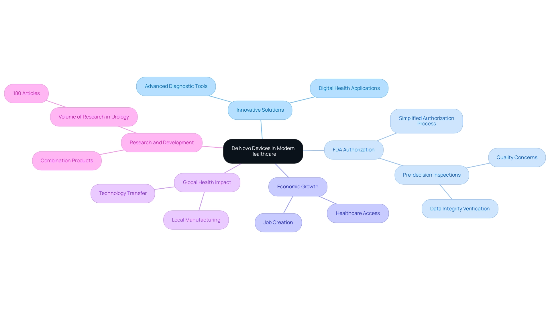 The central node represents the overall theme, with branches showing key aspects such as innovative solutions, regulatory processes, and their impacts on healthcare and economies.