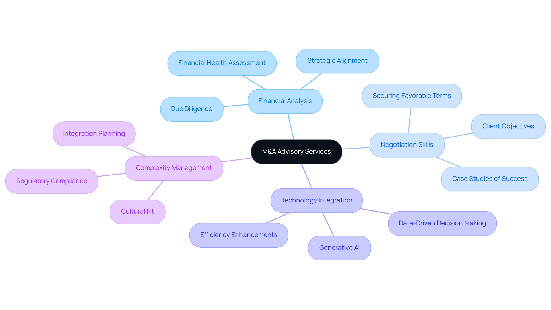 The central node represents M&A advisory services, while the branches show the main characteristics. Each sub-branch provides more detail about what makes each characteristic important. The central node represents M&A advisory services, while the branches show the main characteristics. Each sub-branch provides more detail about what makes each characteristic important.