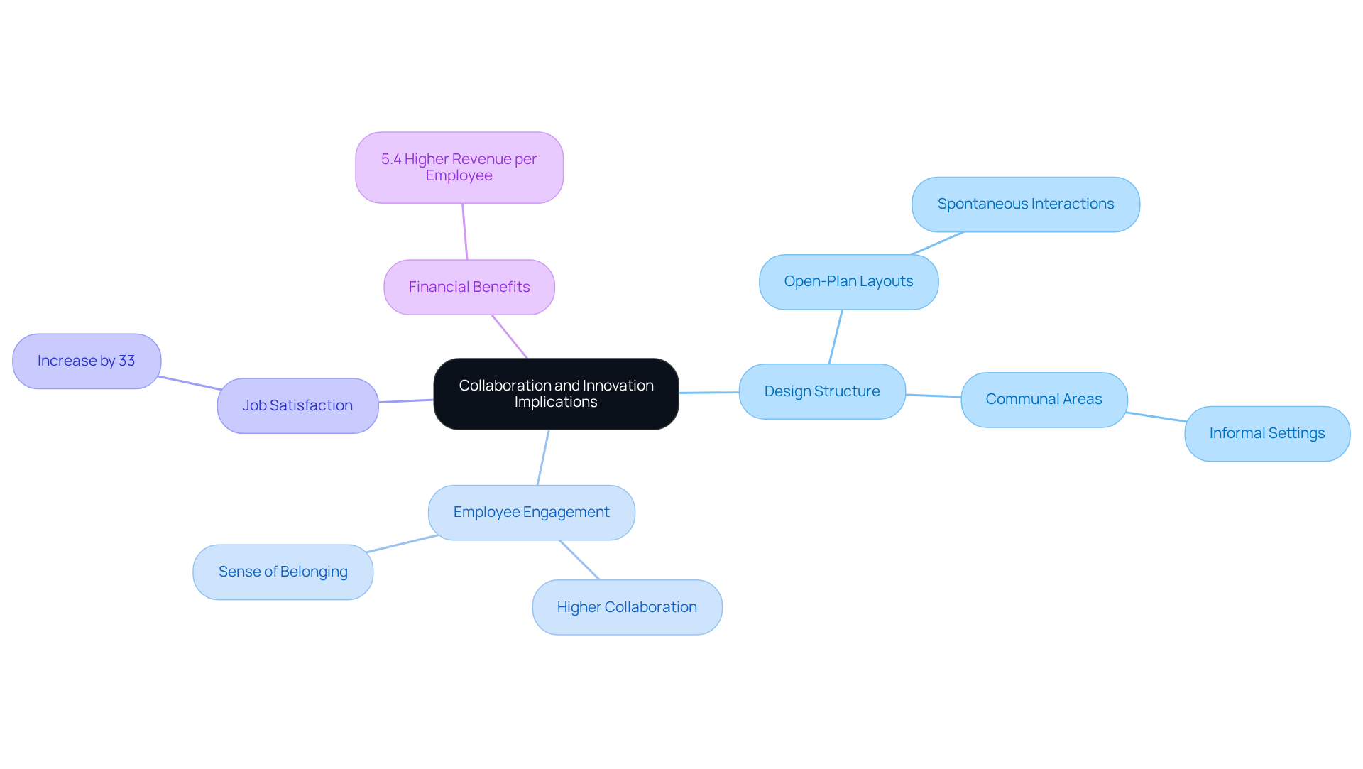 The central idea represents the overall theme, while branches show how different design elements contribute to collaboration and innovation. Each sub-branch highlights specific outcomes, making it easy to see the connections.