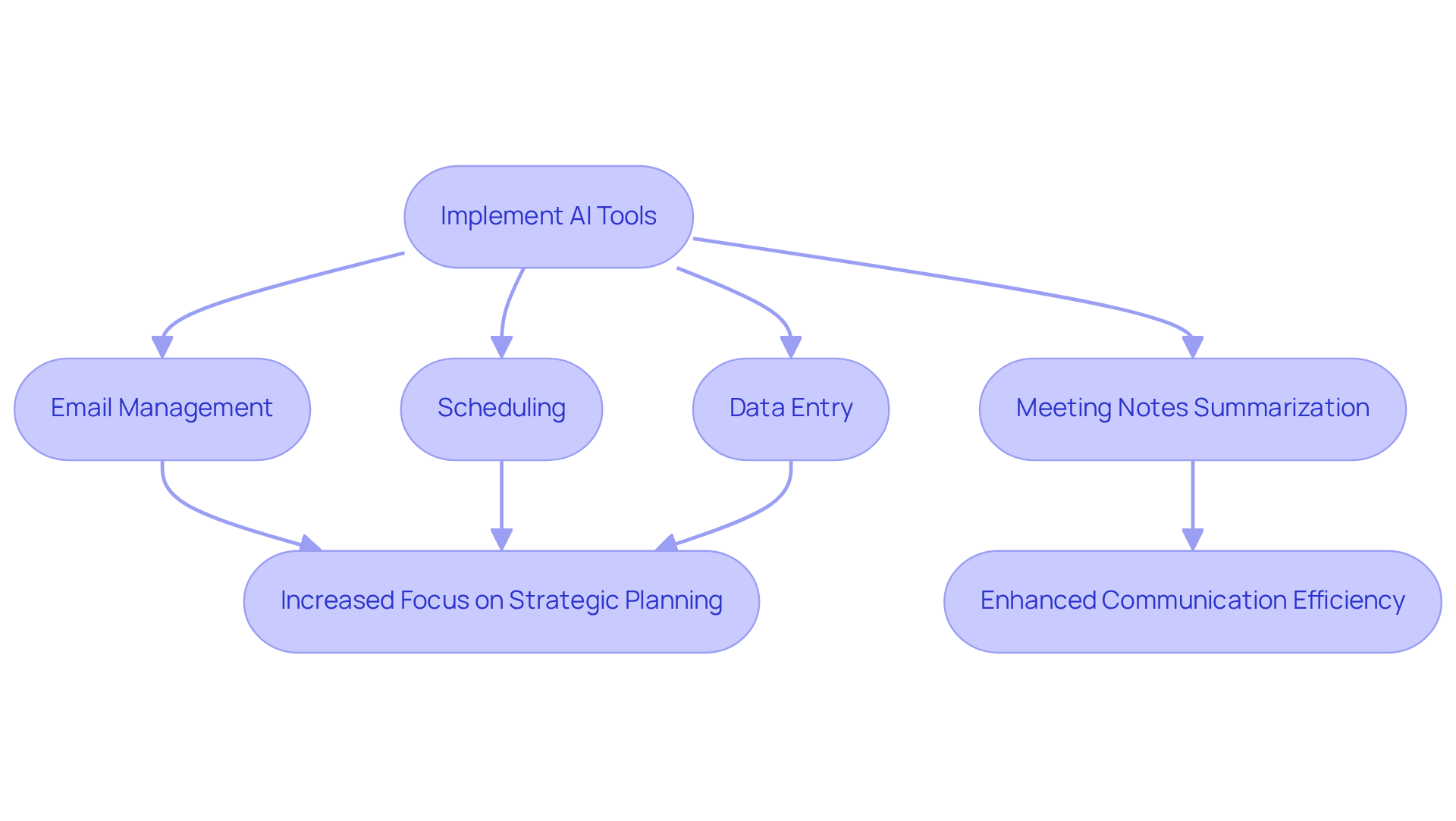 Follow the arrows to see how implementing AI tools can automate tasks and lead to better focus and communication in the workplace.