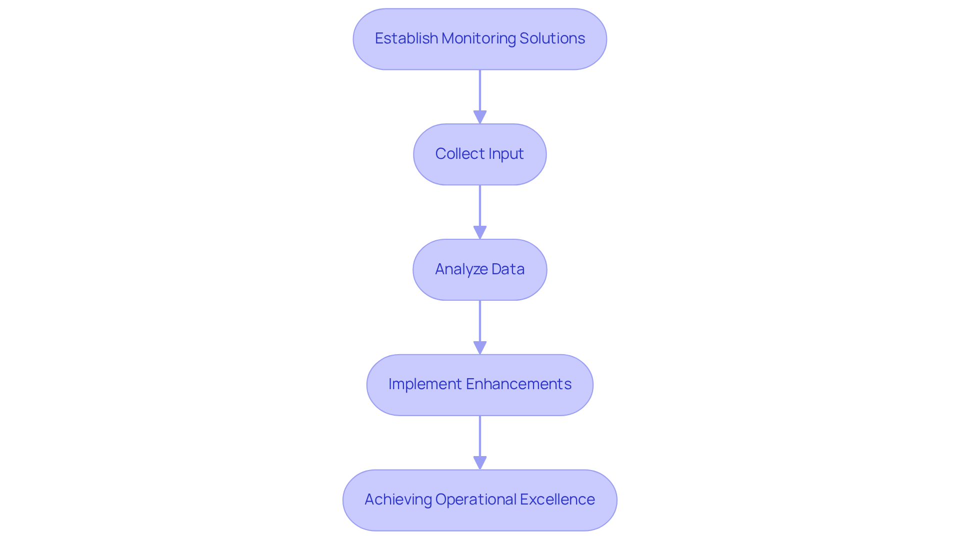 Each box represents a crucial step in the workflow optimization process. Follow the arrows to see how each step leads to the next, ultimately aiming for operational excellence.