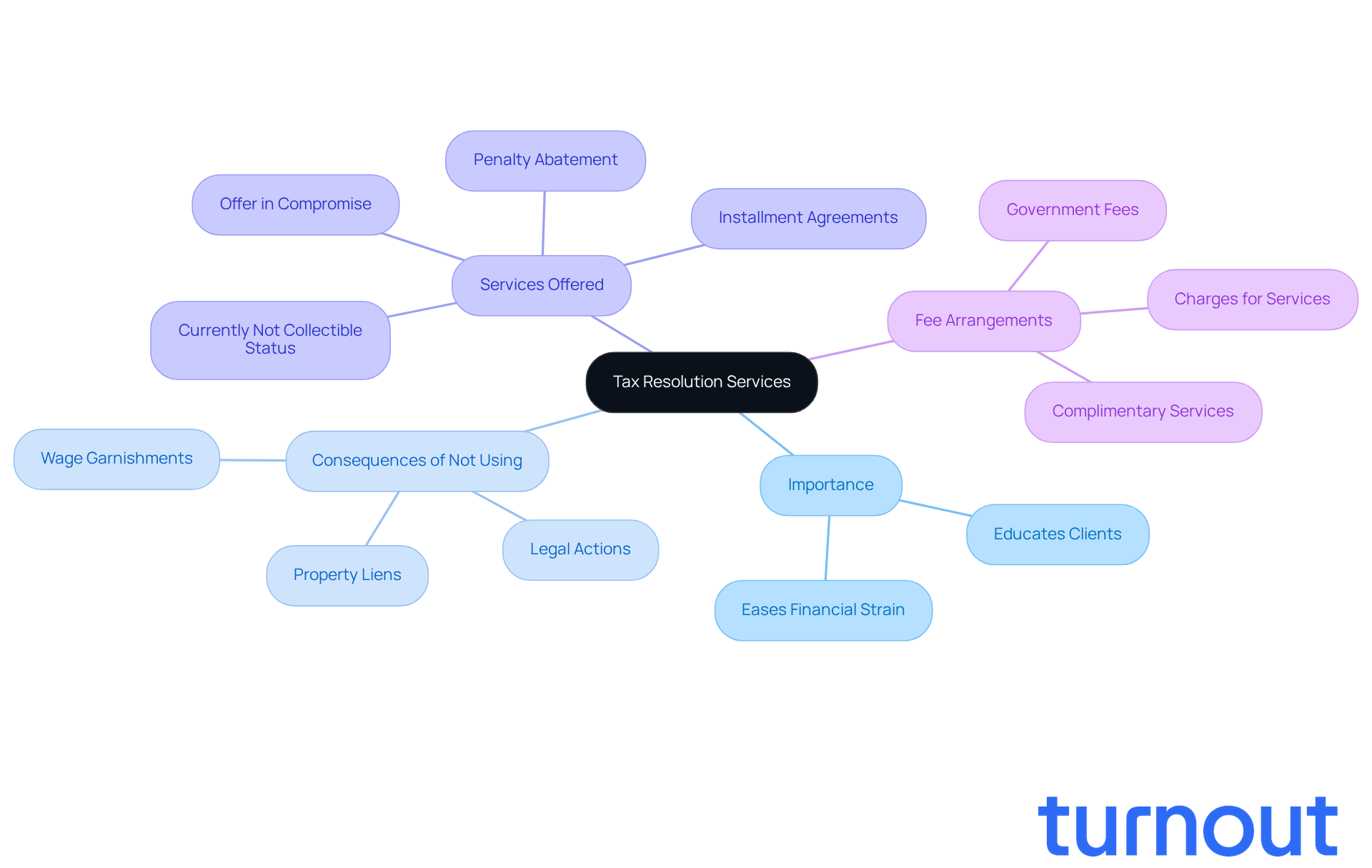 The center represents tax resolution services, with branches showing why they matter, what happens if you ignore them, the services available, and how fees work. Follow the branches to see how everything connects!