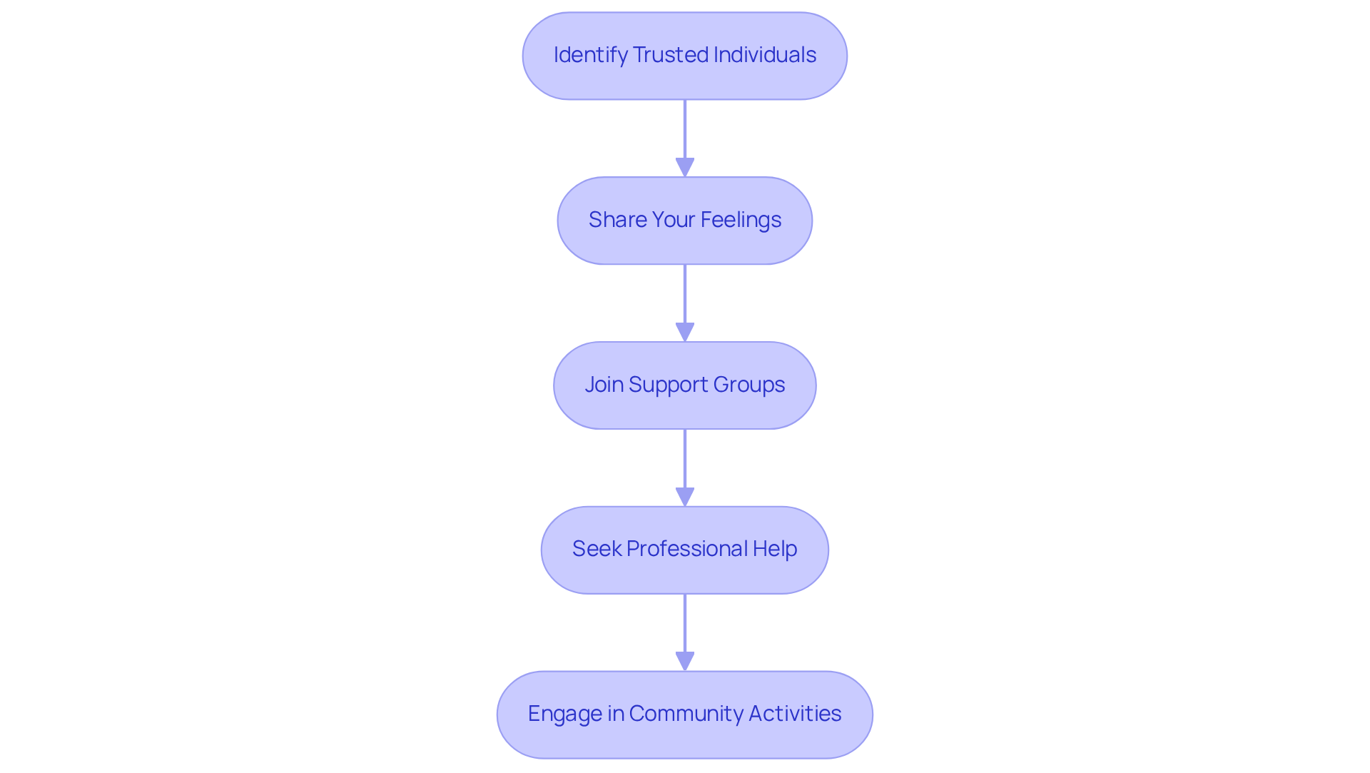 Each box represents a step you can take to connect with others and manage your worries. Follow the arrows to see how each step leads to the next, helping you build a support network and improve your well-being.