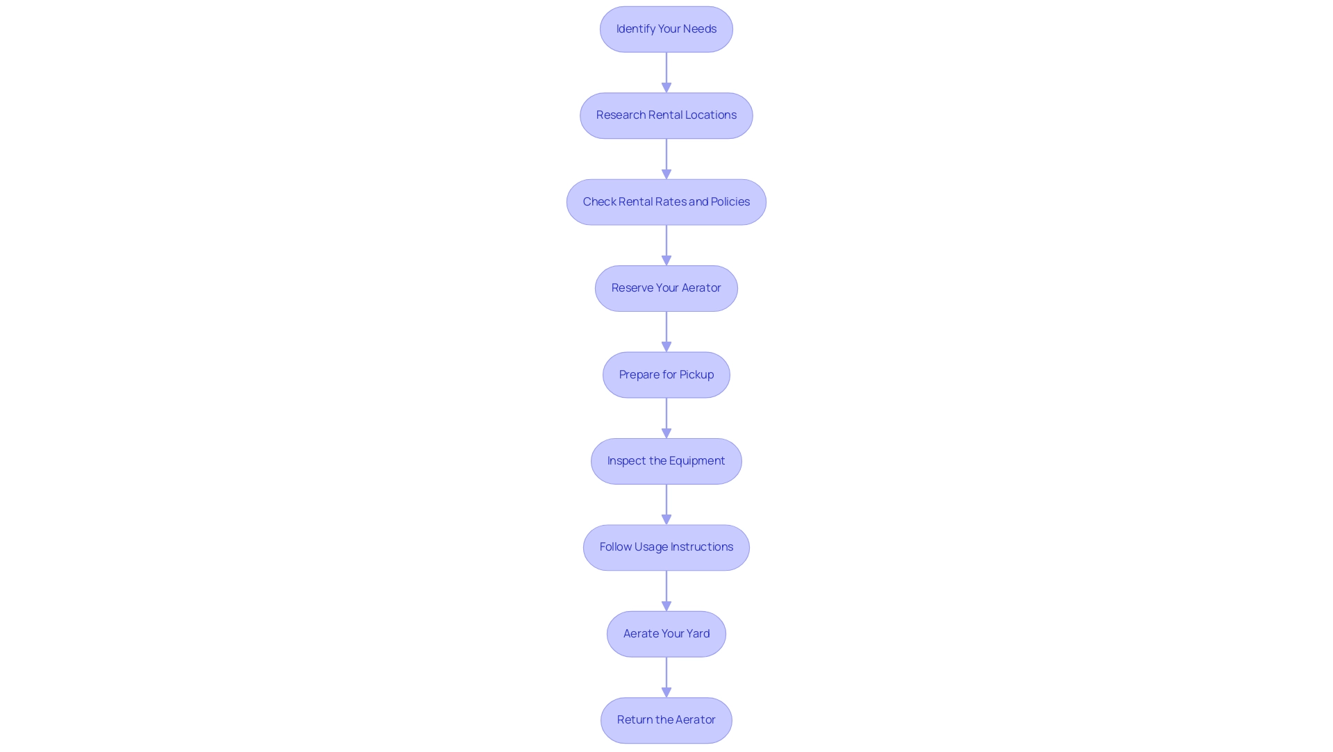 Each box represents a step in the rental process, and the arrows indicate the sequential flow from identifying needs to returning the aerator.