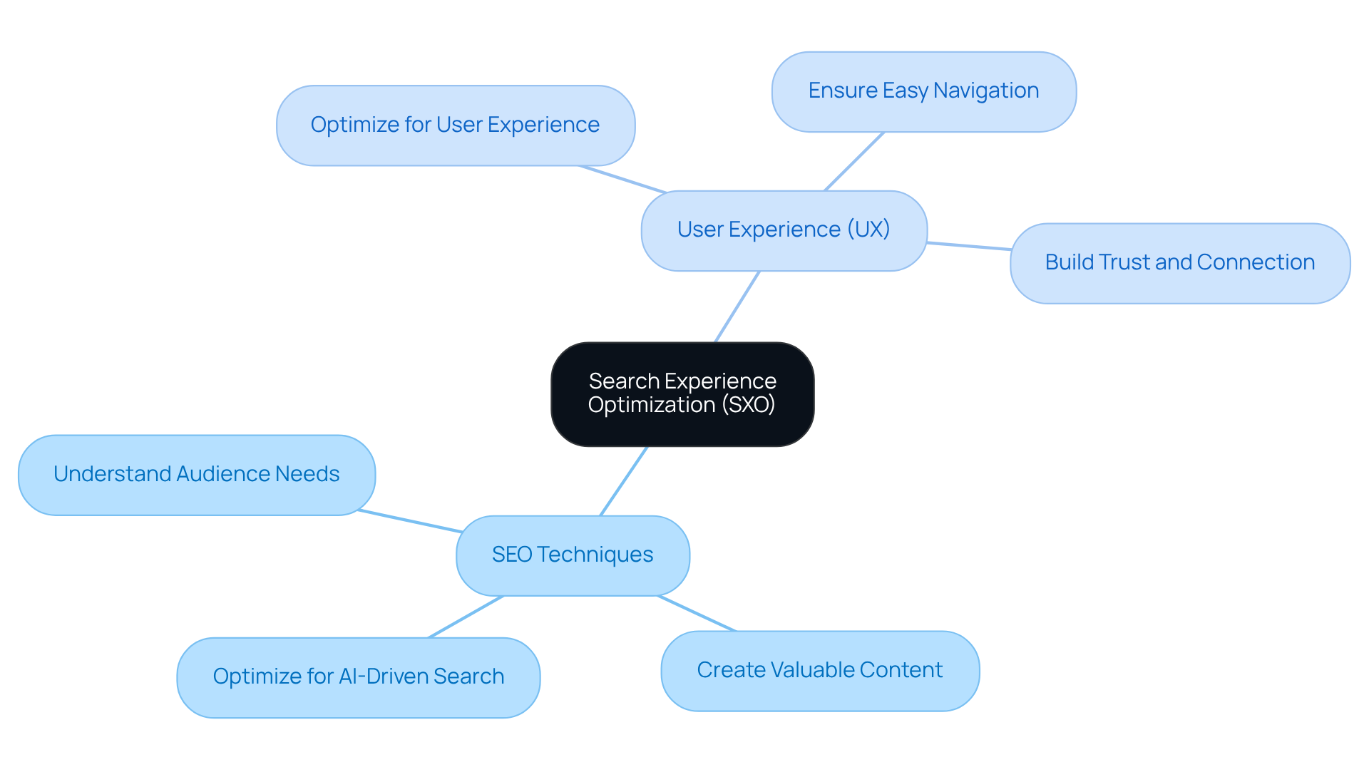 The central node represents SXO, while the branches show how it connects to SEO and UX. The tips are actionable steps to enhance patient engagement and website performance. The central node represents SXO, while the branches show how it connects to SEO and UX. The tips are actionable steps to enhance patient engagement and website performance.