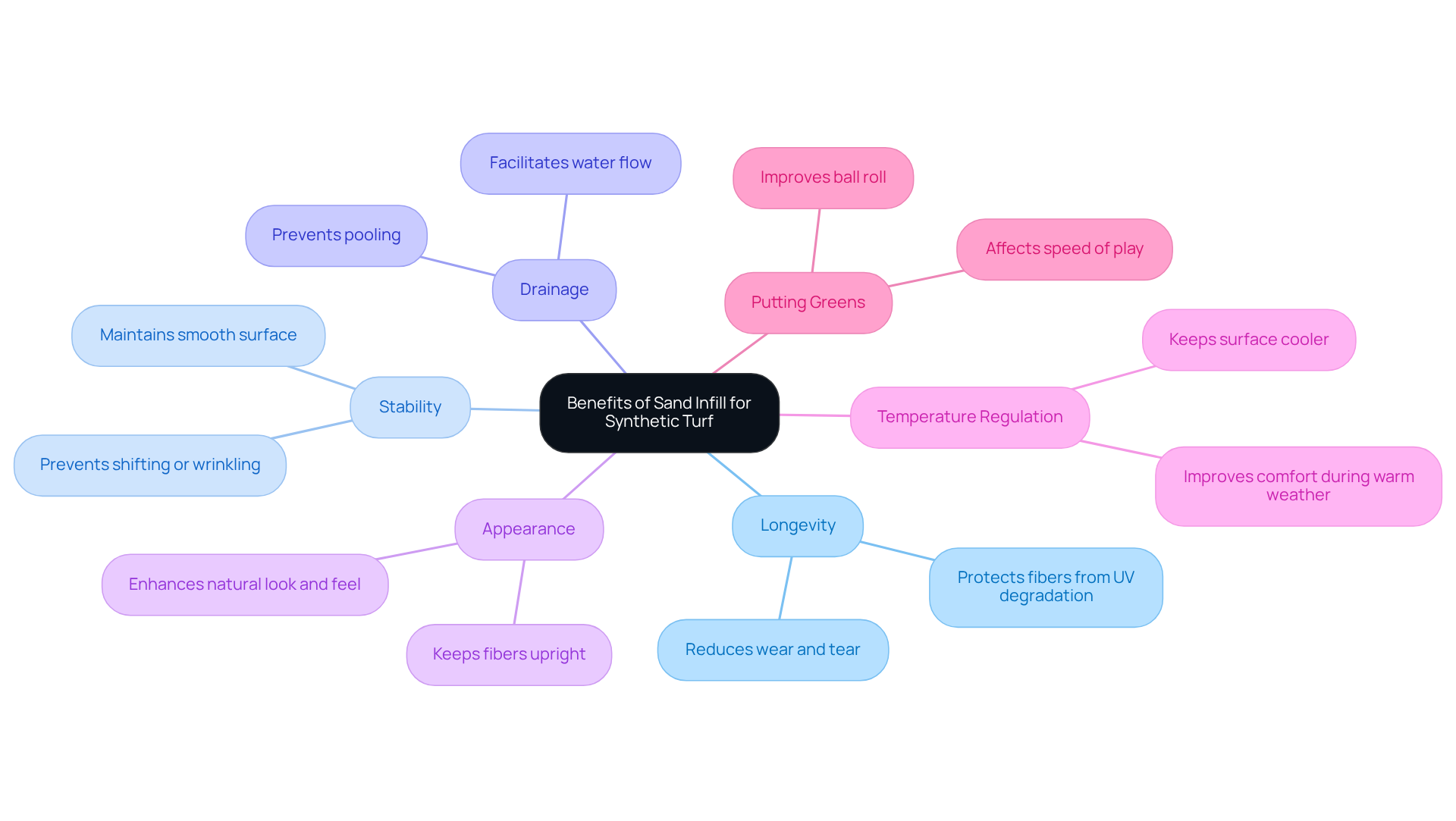 The central node represents the main topic, while each branch highlights a specific benefit. Follow the branches to explore how sand infill enhances synthetic turf in various ways.
