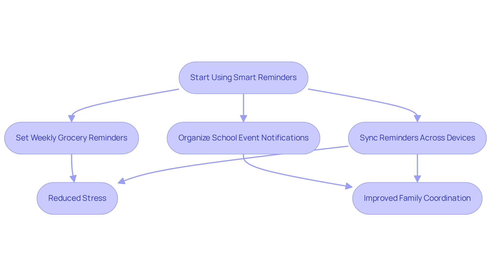 Follow the arrows to see how each step leads to better organization and less stress for families. Each box represents an action that contributes to a more harmonious home. Follow the arrows to see how each step leads to better organization and less stress for families. Each box represents an action that contributes to a more harmonious home.