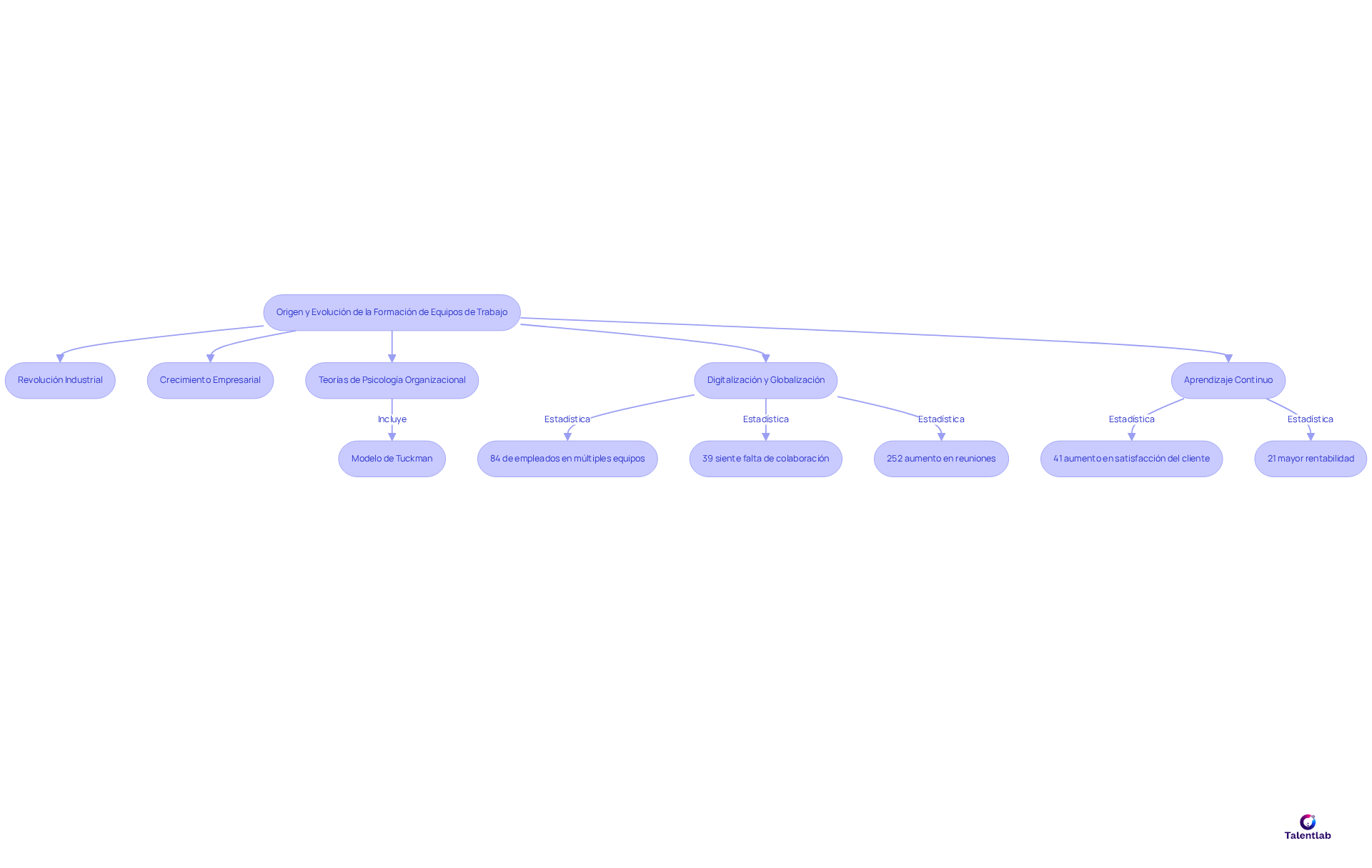 Este diagrama muestra cómo ha evolucionado la formación de equipos a lo largo del tiempo. Cada etapa representa un momento clave en la historia de la colaboración en las organizaciones, y las flechas indican cómo se relacionan y progresan entre sí. Este diagrama muestra cómo ha evolucionado la formación de equipos a lo largo del tiempo. Cada etapa representa un momento clave en la historia de la colaboración en las organizaciones, y las flechas indican cómo se relacionan y progresan entre sí.