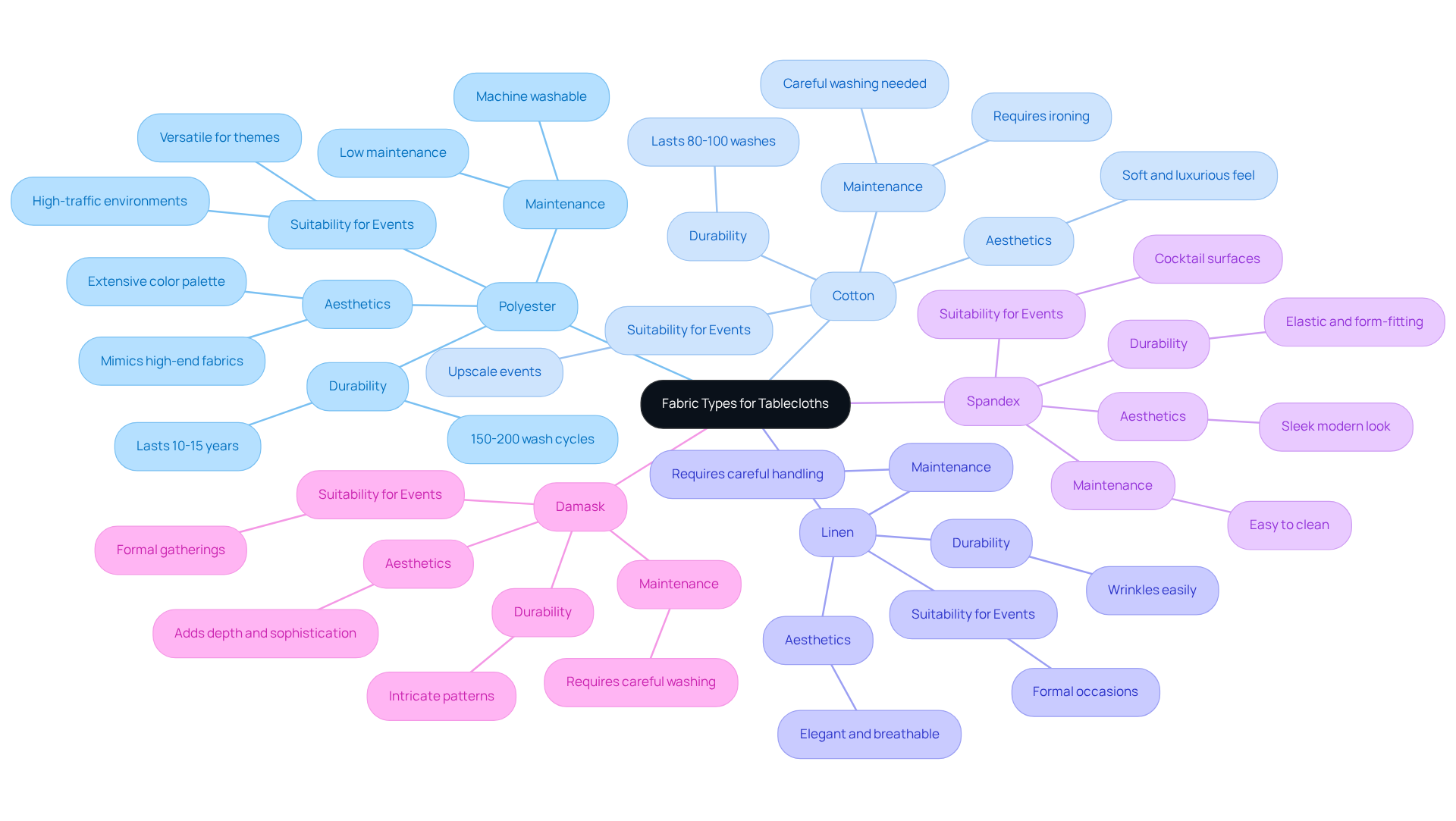 The center shows the main topic of fabric types, and each branch represents a different fabric with its unique characteristics. Explore the branches to learn how each fabric can enhance your event. The center shows the main topic of fabric types, and each branch represents a different fabric with its unique characteristics. Explore the branches to learn how each fabric can enhance your event.