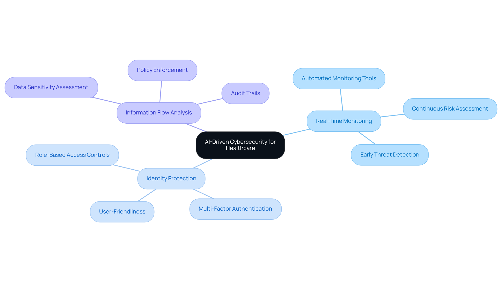The central node represents the main topic, while the branches show key components of cybersecurity solutions. Each sub-branch provides more detail on specific features or recommendations, helping you see how everything connects.