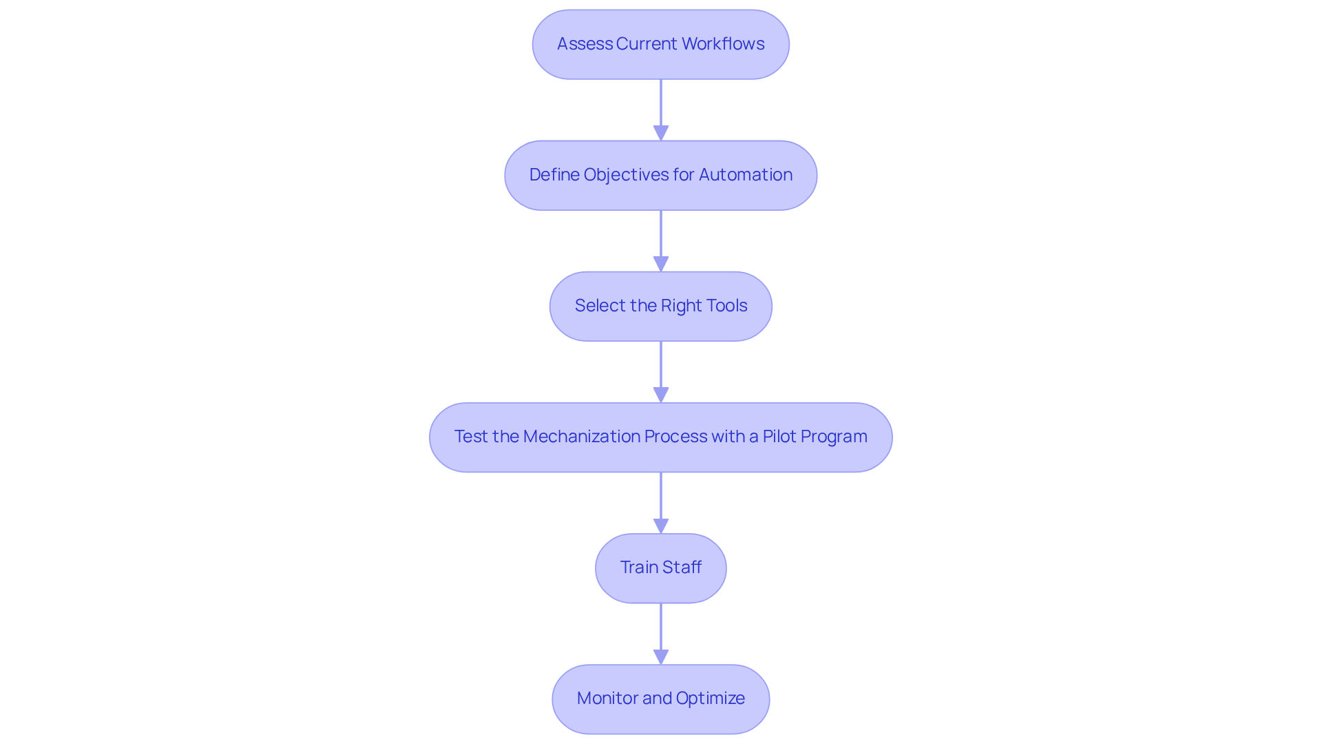 Each box represents a step in the automation process. Follow the arrows to see how each step connects to the next, guiding you through the implementation journey. Each box represents a step in the automation process. Follow the arrows to see how each step connects to the next, guiding you through the implementation journey.