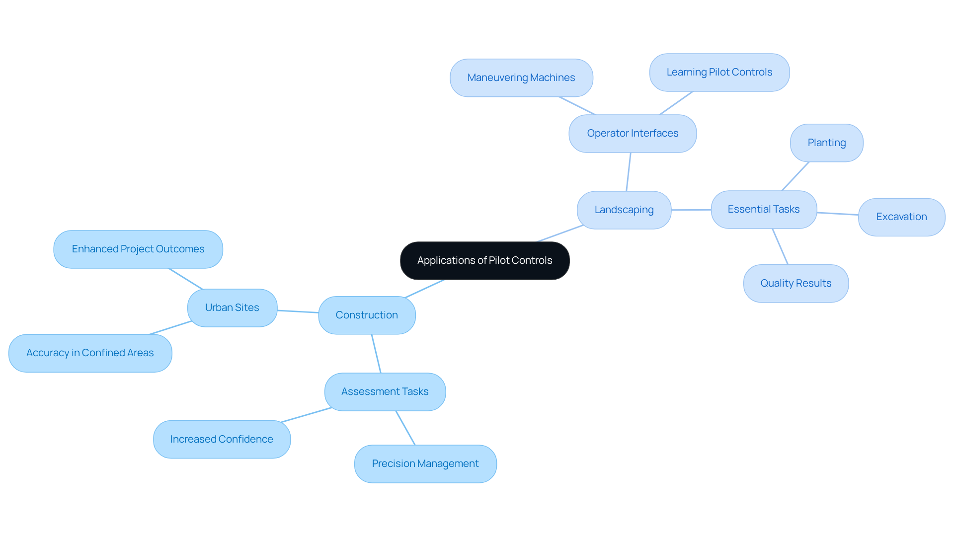 This mindmap shows how pilot controls are applied in construction and landscaping. Each branch represents a specific area where these controls enhance efficiency and outcomes. Follow the branches to see how they connect to various tasks and benefits.