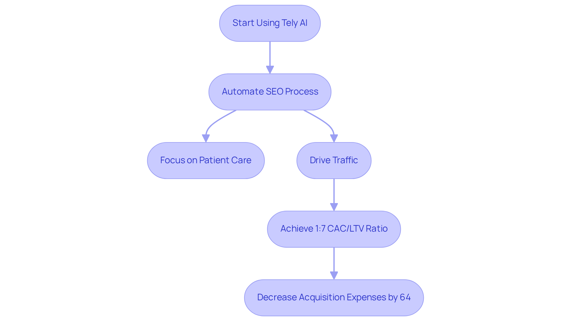 Each box represents a step in the process of using Tely AI for content marketing. Follow the arrows to see how each action leads to improved outcomes for your healthcare business.