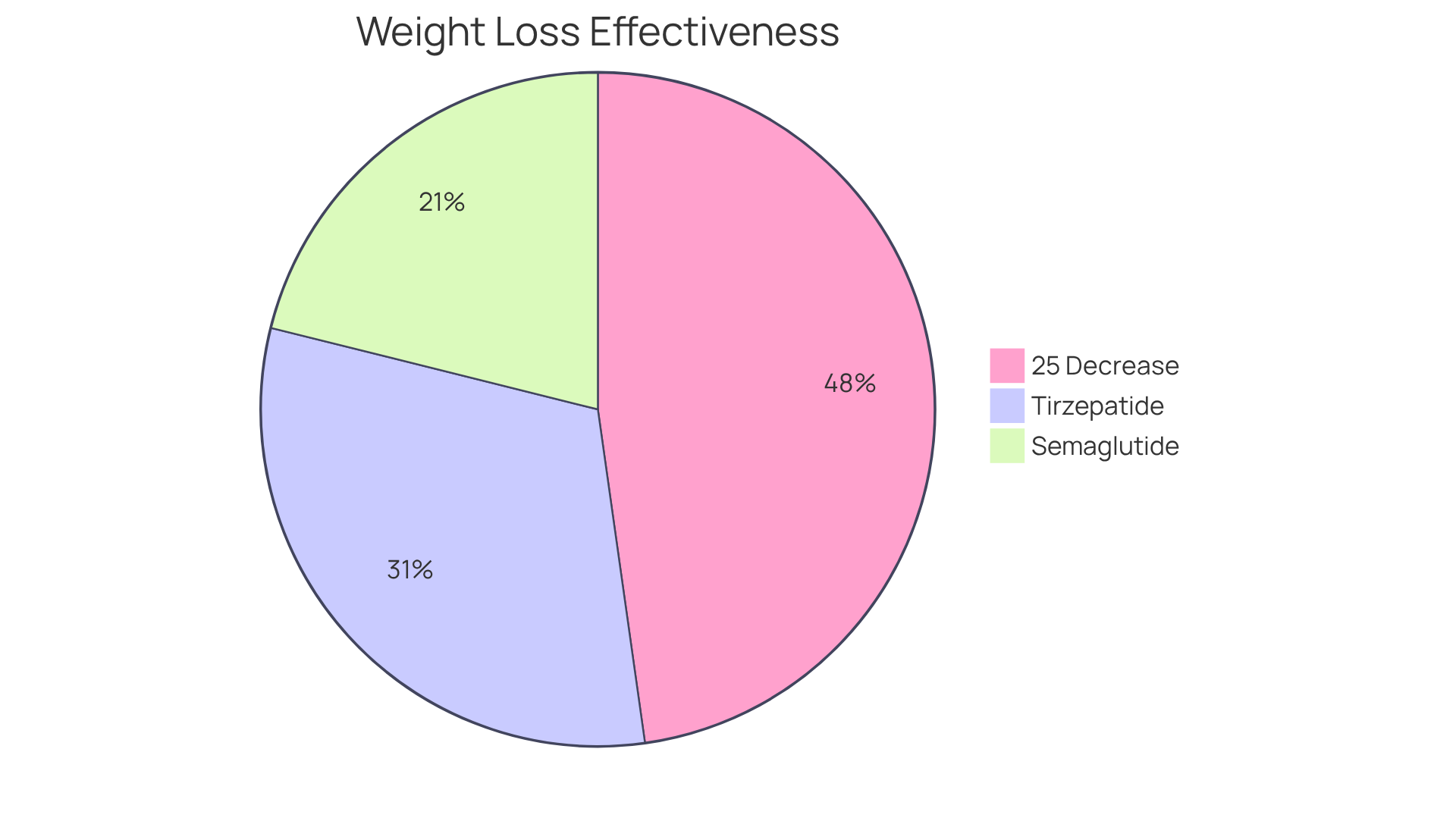 Each slice of the pie shows how effective each therapy is for weight loss. The bigger the slice, the more significant the average weight loss achieved by patients using that therapy.