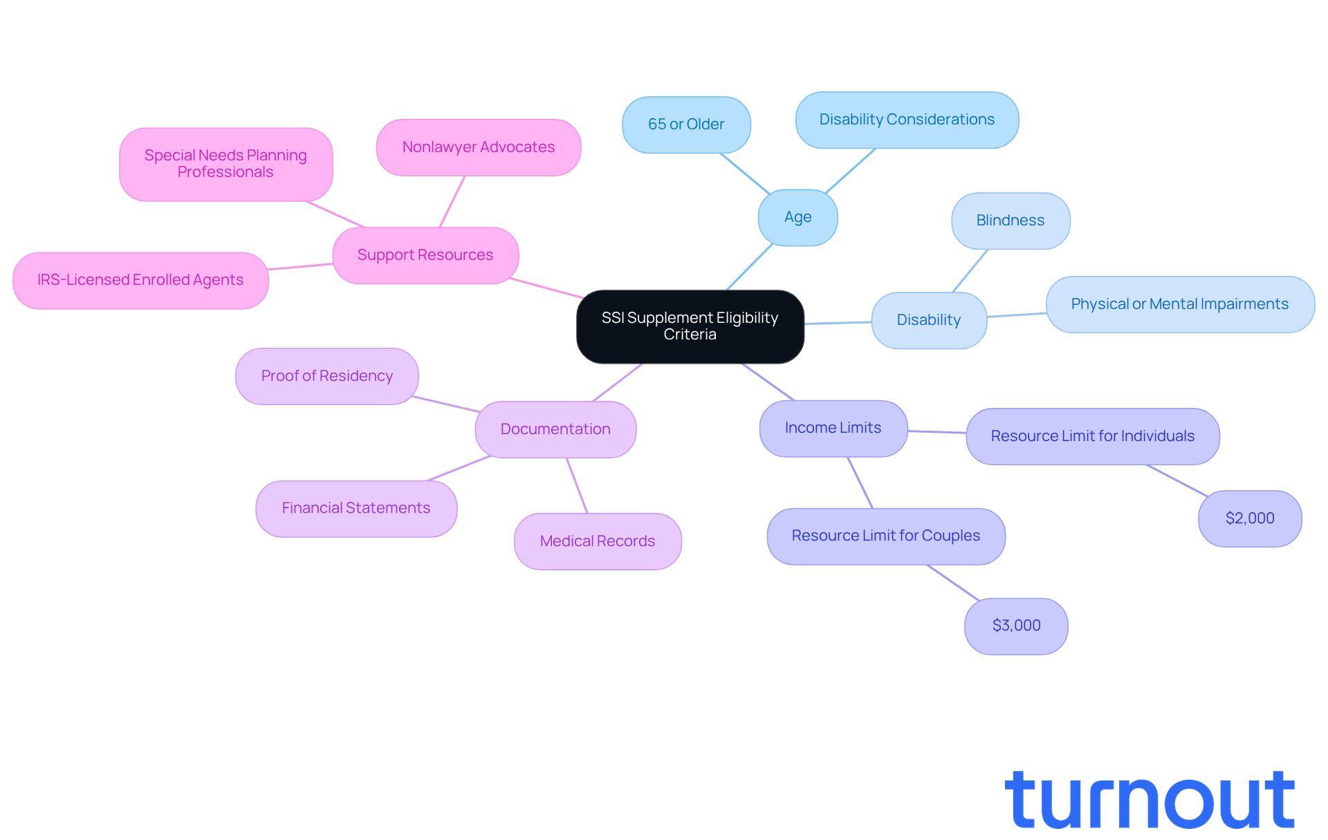 The center shows the main eligibility criteria for SSI supplements, with branches detailing specific requirements and resources to help applicants navigate the process.