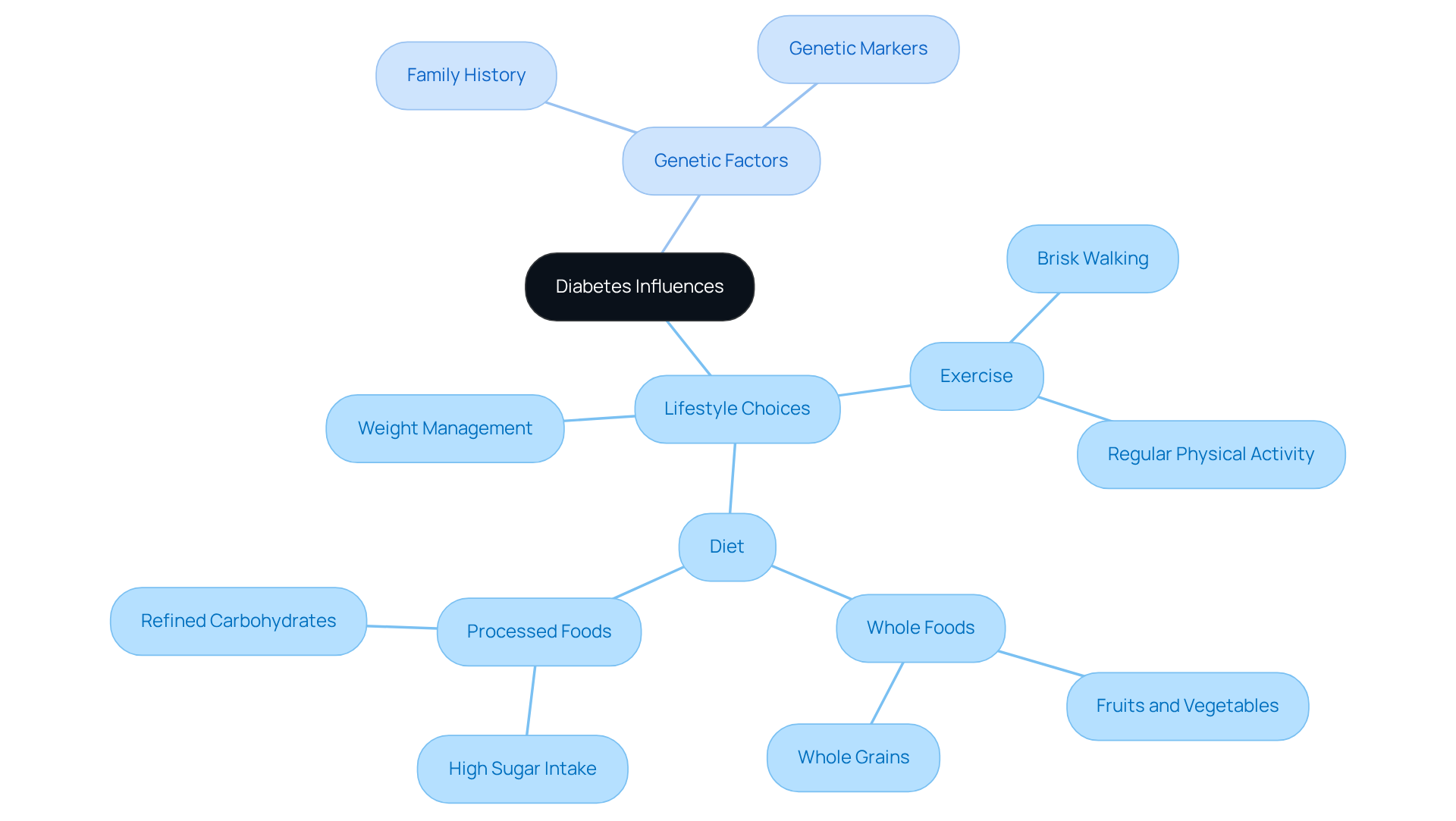 The central idea is how lifestyle and genetics influence diabetes. Each branch shows specific factors and examples, helping you understand their roles in diabetes risk and management. The central idea is how lifestyle and genetics influence diabetes. Each branch shows specific factors and examples, helping you understand their roles in diabetes risk and management.