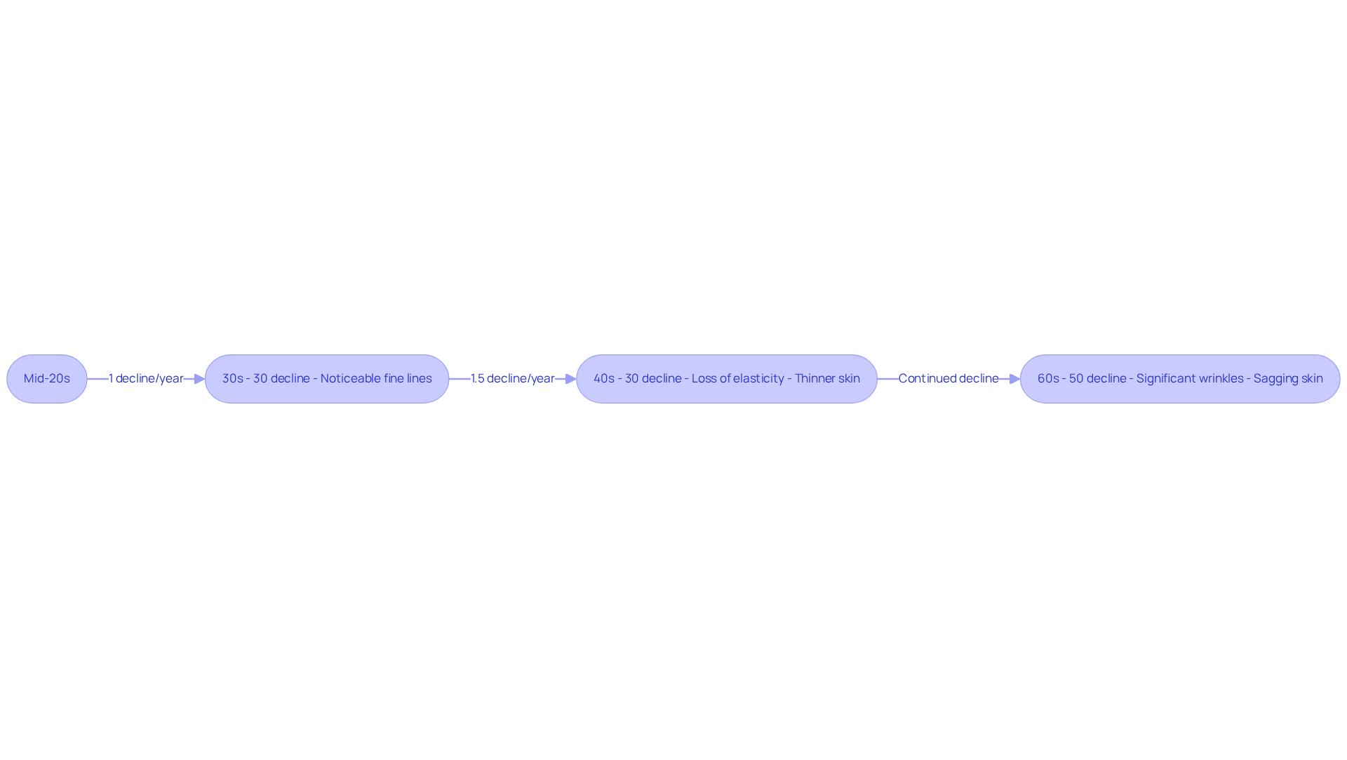 This flowchart shows how collagen production decreases as we age. Each box represents a decade, with details on how much collagen decreases and the visible effects on our skin. Follow the arrows to see how these changes unfold over time. This flowchart shows how collagen production decreases as we age. Each box represents a decade, with details on how much collagen decreases and the visible effects on our skin. Follow the arrows to see how these changes unfold over time.