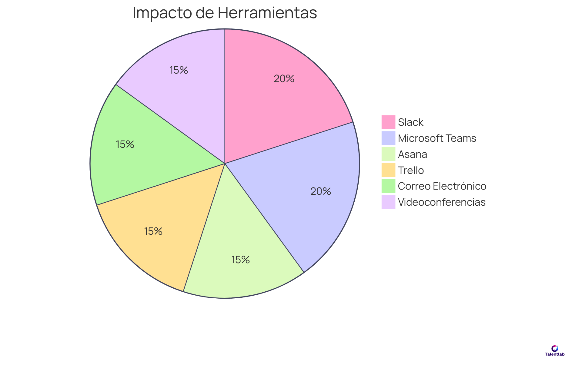 Cada segmento del gráfico representa una herramienta de comunicación y su impacto en la empresa. Los segmentos más grandes indican herramientas que tienen un mayor efecto positivo en la comunicación y la productividad.