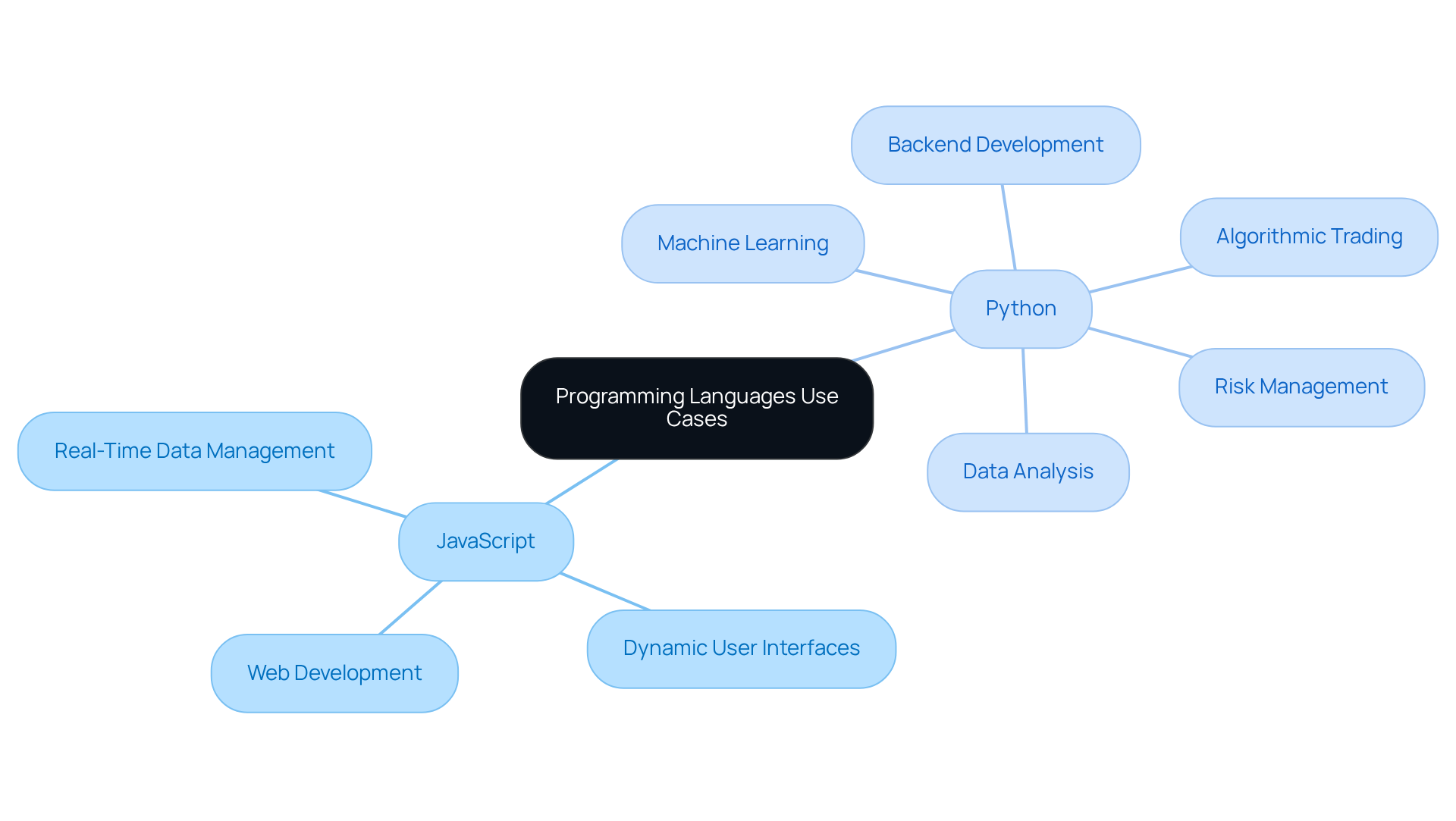 The central node represents the overall topic, while the branches show how each programming language excels in various areas. Follow the branches to explore specific applications and strengths.