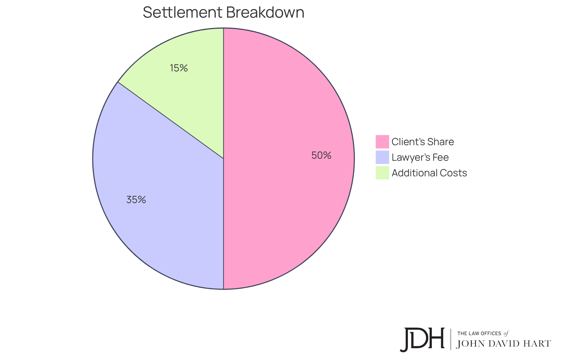 This chart shows how your settlement is divided: the lawyer's fee takes a portion, additional costs come out before you get paid, and the rest is what you take home. The bigger the slice, the more it represents in your total settlement. This chart shows how your settlement is divided: the lawyer's fee takes a portion, additional costs come out before you get paid, and the rest is what you take home. The bigger the slice, the more it represents in your total settlement.