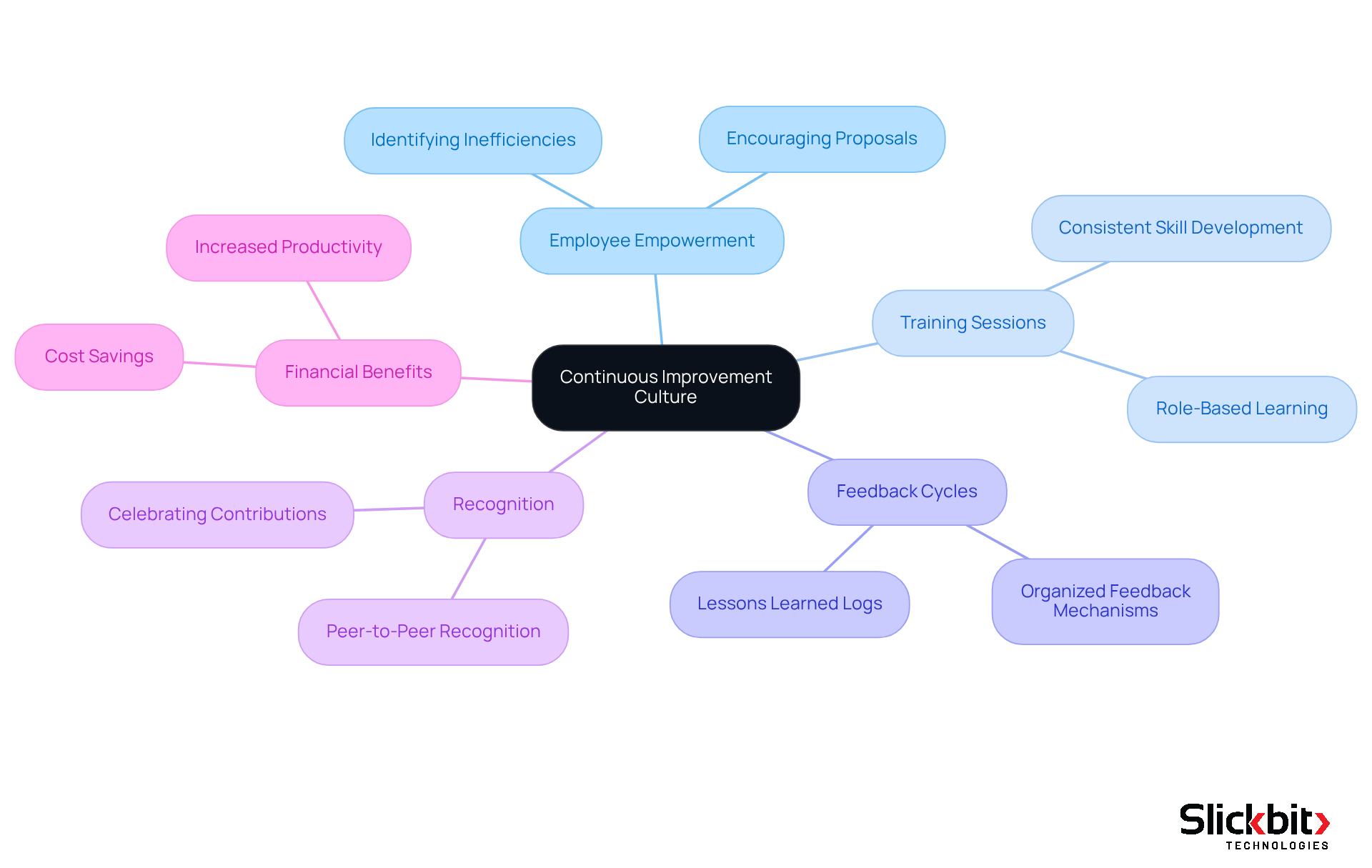 The central node represents the core concept of continuous improvement. Each branch highlights key elements that contribute to this culture, helping to visualize how they collectively enhance operational effectiveness.