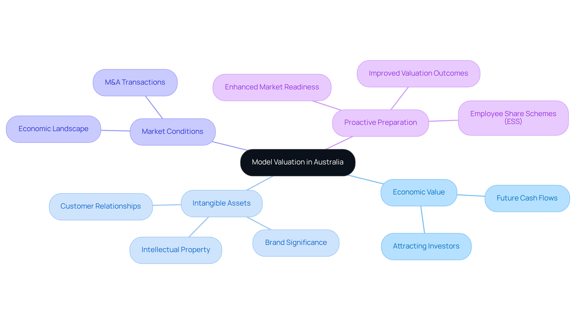 This mindmap starts with the central idea of model valuation and branches out into key concepts that influence a business's worth. Each branch represents a major factor, and the sub-branches provide more detail on each factor's significance. This mindmap starts with the central idea of model valuation and branches out into key concepts that influence a business's worth. Each branch represents a major factor, and the sub-branches provide more detail on each factor's significance.