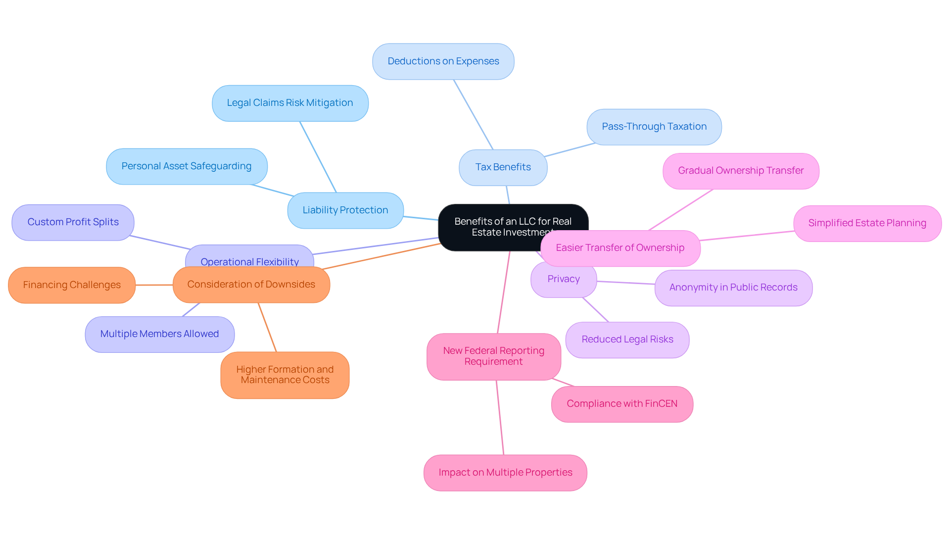 The central node shows the main topic, while each branch represents a specific benefit of using an LLC. The colors help differentiate each advantage, making it easier to follow and understand the connections.