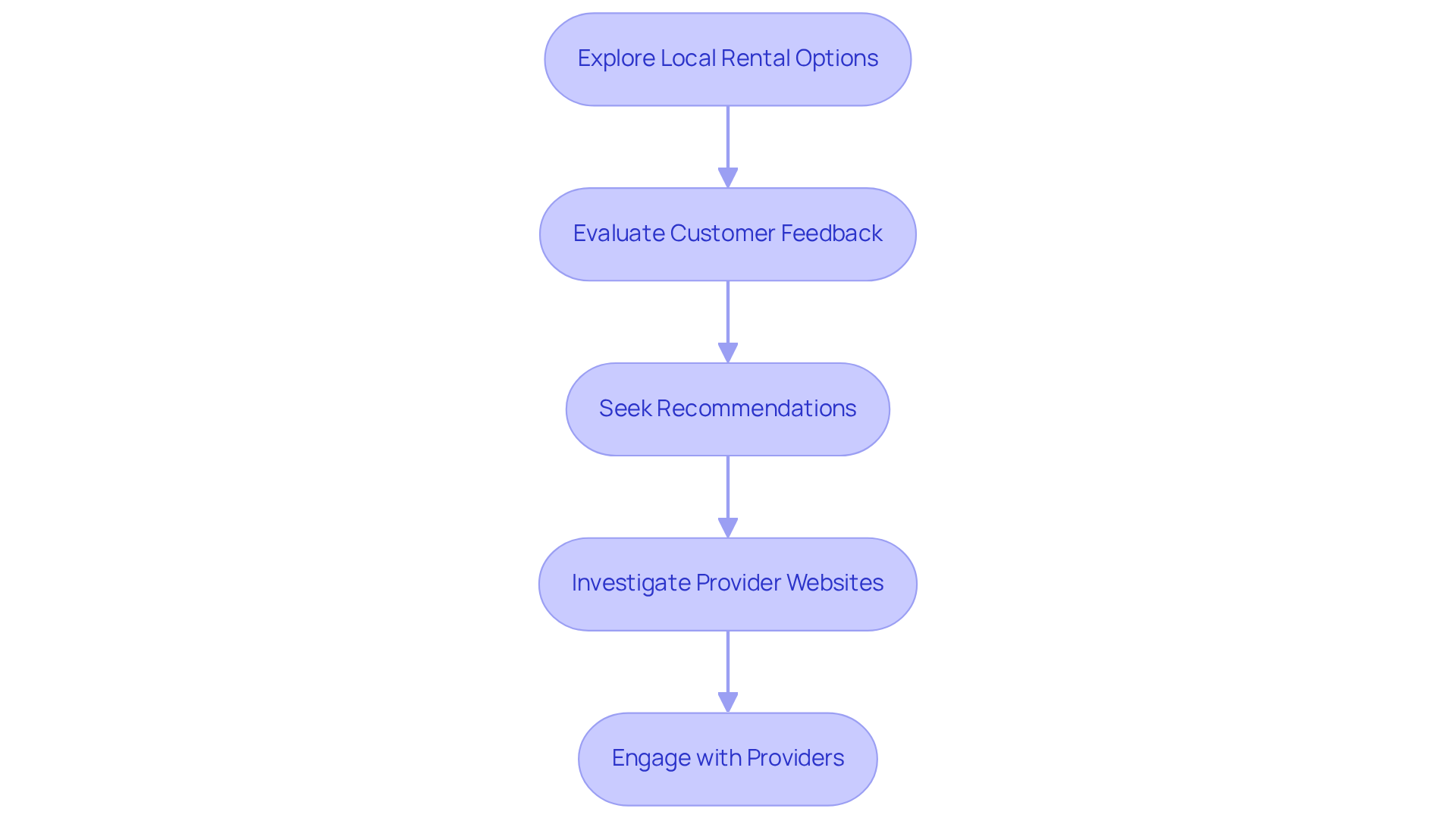Each box represents a step in your research process. Follow the arrows to see how to move from one action to the next, ensuring you cover all necessary aspects before making a decision. Each box represents a step in your research process. Follow the arrows to see how to move from one action to the next, ensuring you cover all necessary aspects before making a decision.