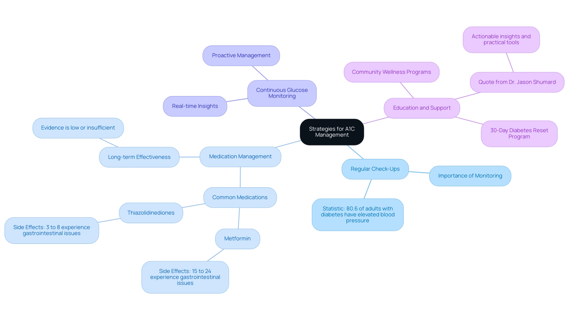 Each branch represents a key strategy for managing A1C levels, with sub-branches providing additional details and statistics related to each strategy.