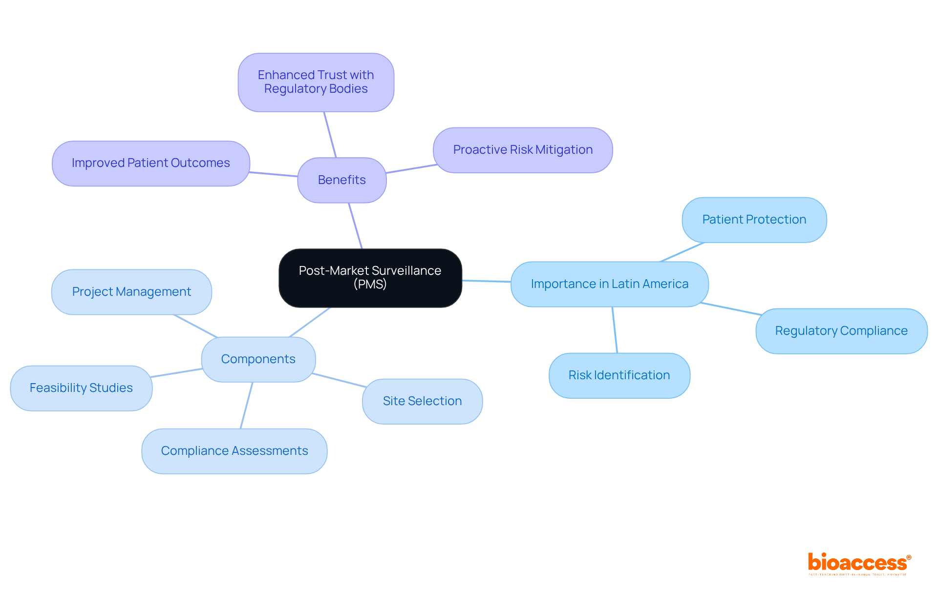 The center represents the main concept of post-market surveillance, while the branches show its importance, components, and benefits. Each color-coded branch helps you see how different aspects relate to the overall goal of enhancing patient protection and compliance.