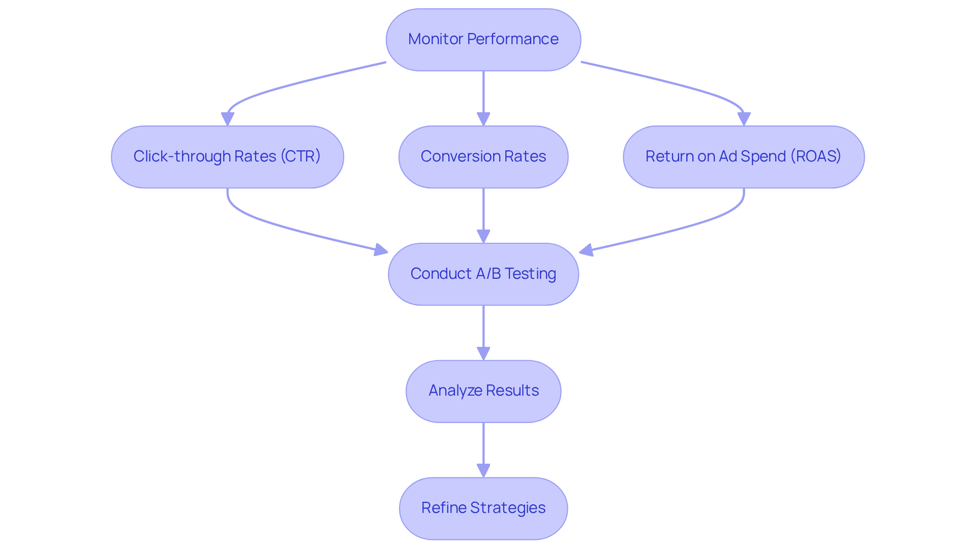 Follow the arrows to see how monitoring leads to testing, analyzing, and refining your strategies. Each step is crucial for optimizing your PLA shopping campaigns.