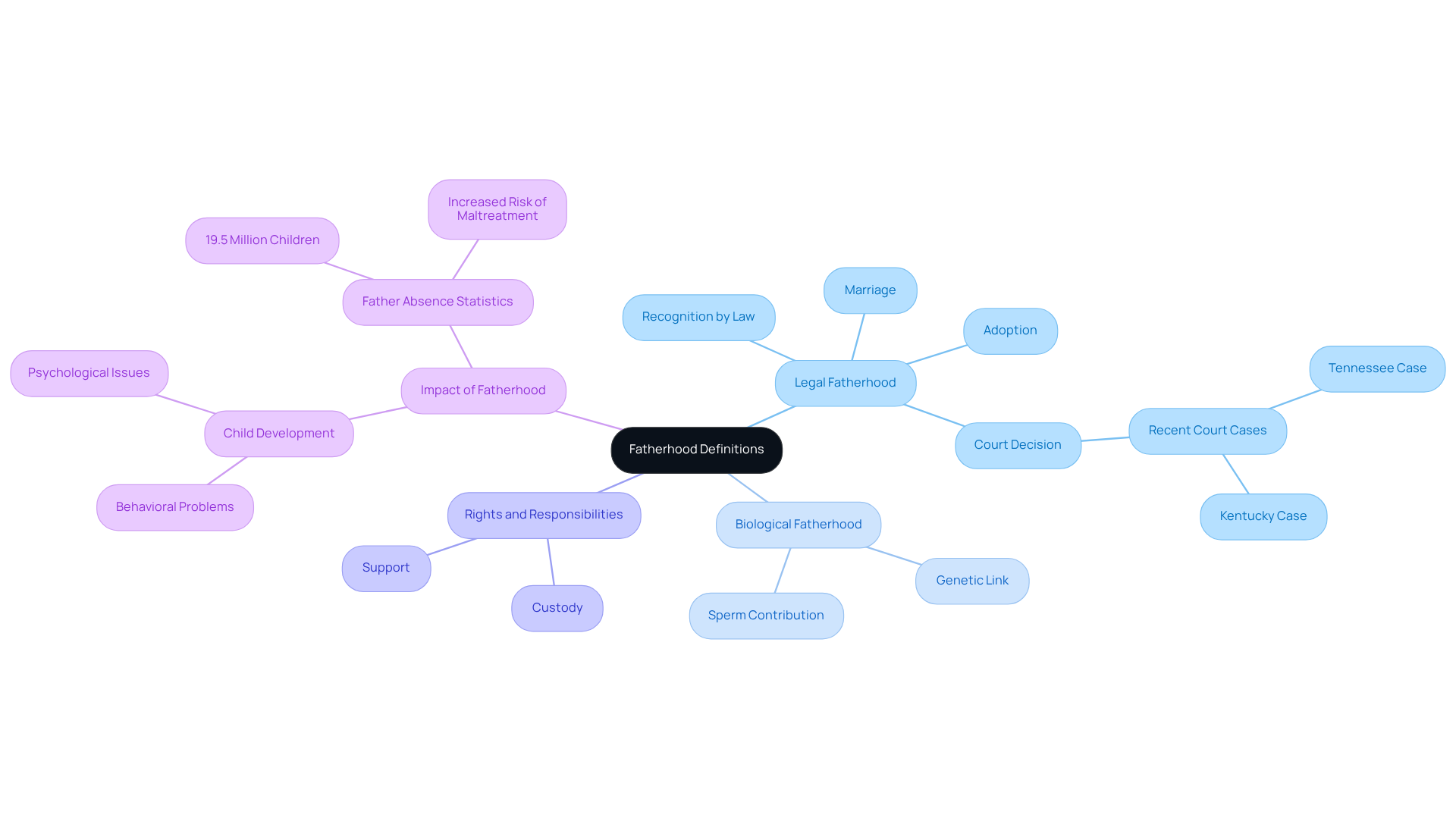 The central node represents the overall topic of fatherhood definitions. The branches show the two main types of fatherhood, with further details on what each entails. This visual helps clarify the differences and implications for parents. The central node represents the overall topic of fatherhood definitions. The branches show the two main types of fatherhood, with further details on what each entails. This visual helps clarify the differences and implications for parents.