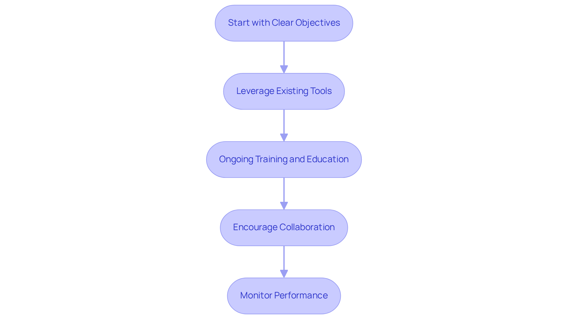 Each box represents a step in the process of integrating AI for productivity. Follow the arrows to see how each practice builds on the previous one, leading to improved efficiency.