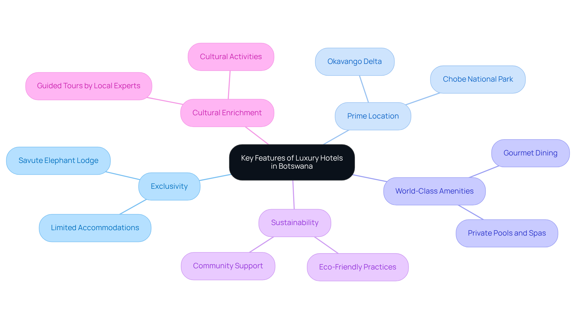 The center represents the main topic of luxury hotels, and each branch shows a key feature that enhances your stay. Follow the branches to explore how each feature contributes to a luxurious experience.