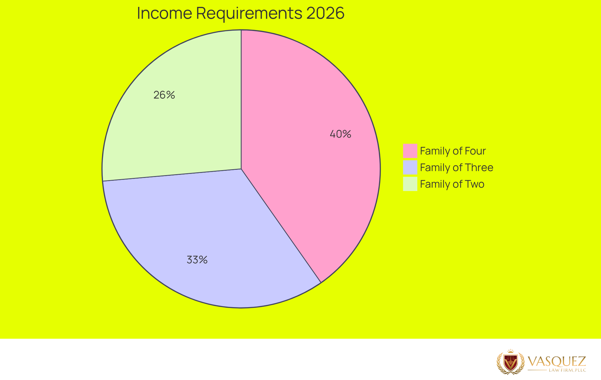 Each slice of the pie shows the income requirement for different family sizes. The larger the slice, the higher the income needed. This helps you quickly see how much income is required based on how many people are in the family.