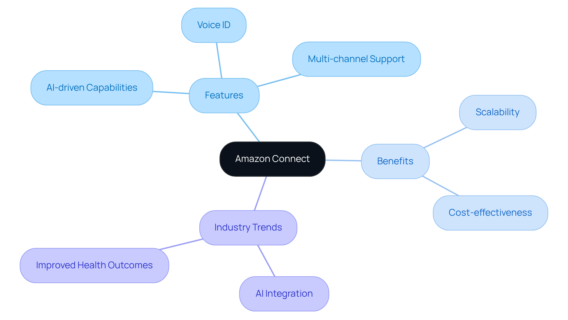 Start at the center with Amazon Connect, then explore its features, benefits, and how it fits into the larger trend of AI in healthcare. Each branch shows a different aspect of how this solution enhances communication.