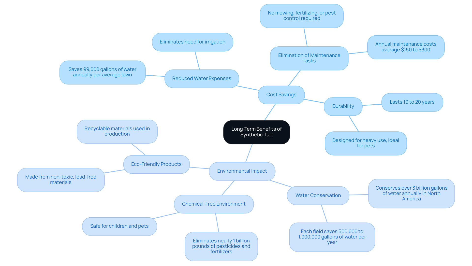 The center shows the overall benefits of synthetic turf, with branches detailing cost savings and environmental advantages. Each sub-branch highlights specific points, making it easy to understand how synthetic turf can save money and help the environment.