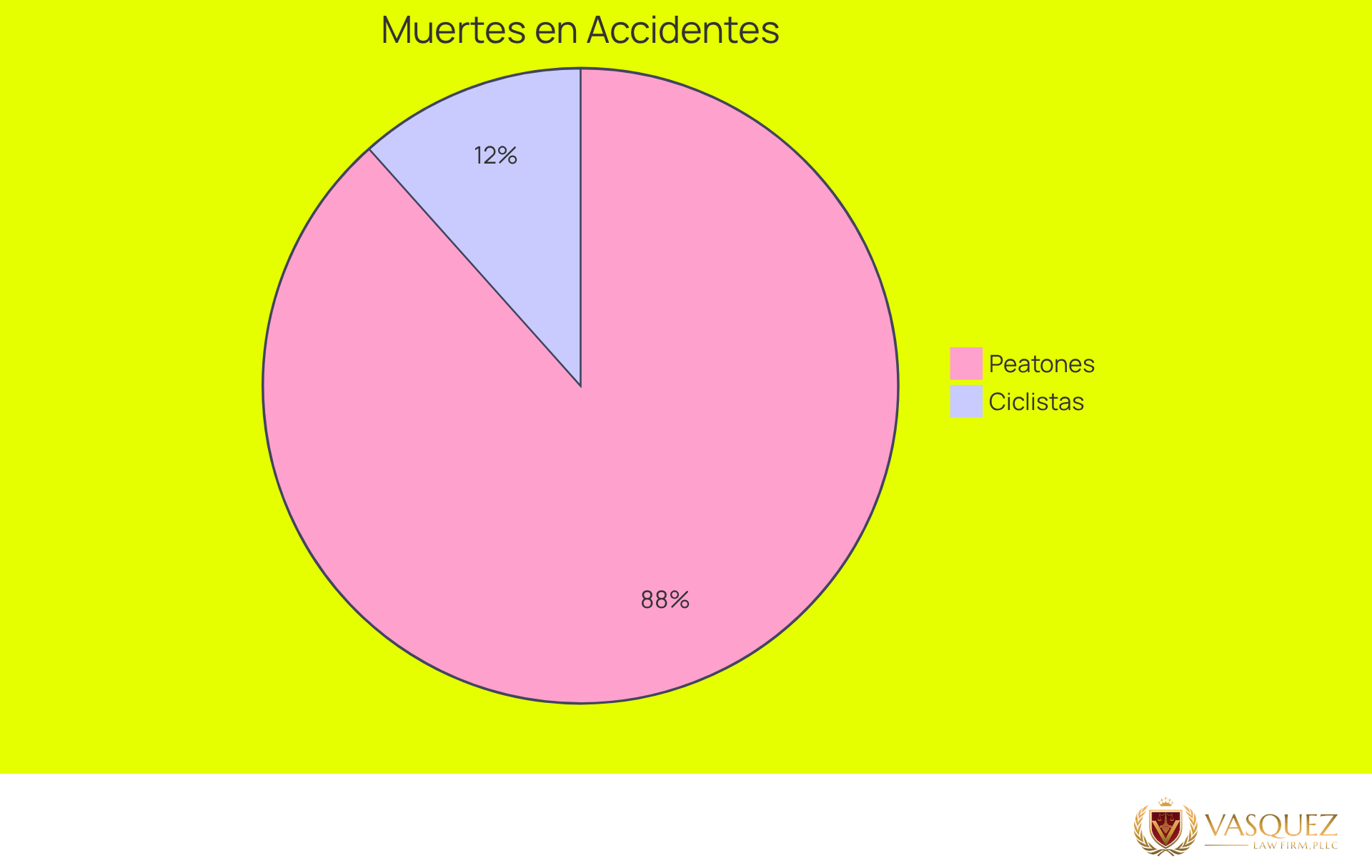 Cada segmento del gráfico representa el número de muertes de ciclistas y peatones en accidentes de tránsito. El tamaño de cada segmento indica cuántas muertes ocurrieron en cada categoría, ayudando a visualizar la gravedad del problema. Cada segmento del gráfico representa el número de muertes de ciclistas y peatones en accidentes de tránsito. El tamaño de cada segmento indica cuántas muertes ocurrieron en cada categoría, ayudando a visualizar la gravedad del problema.
