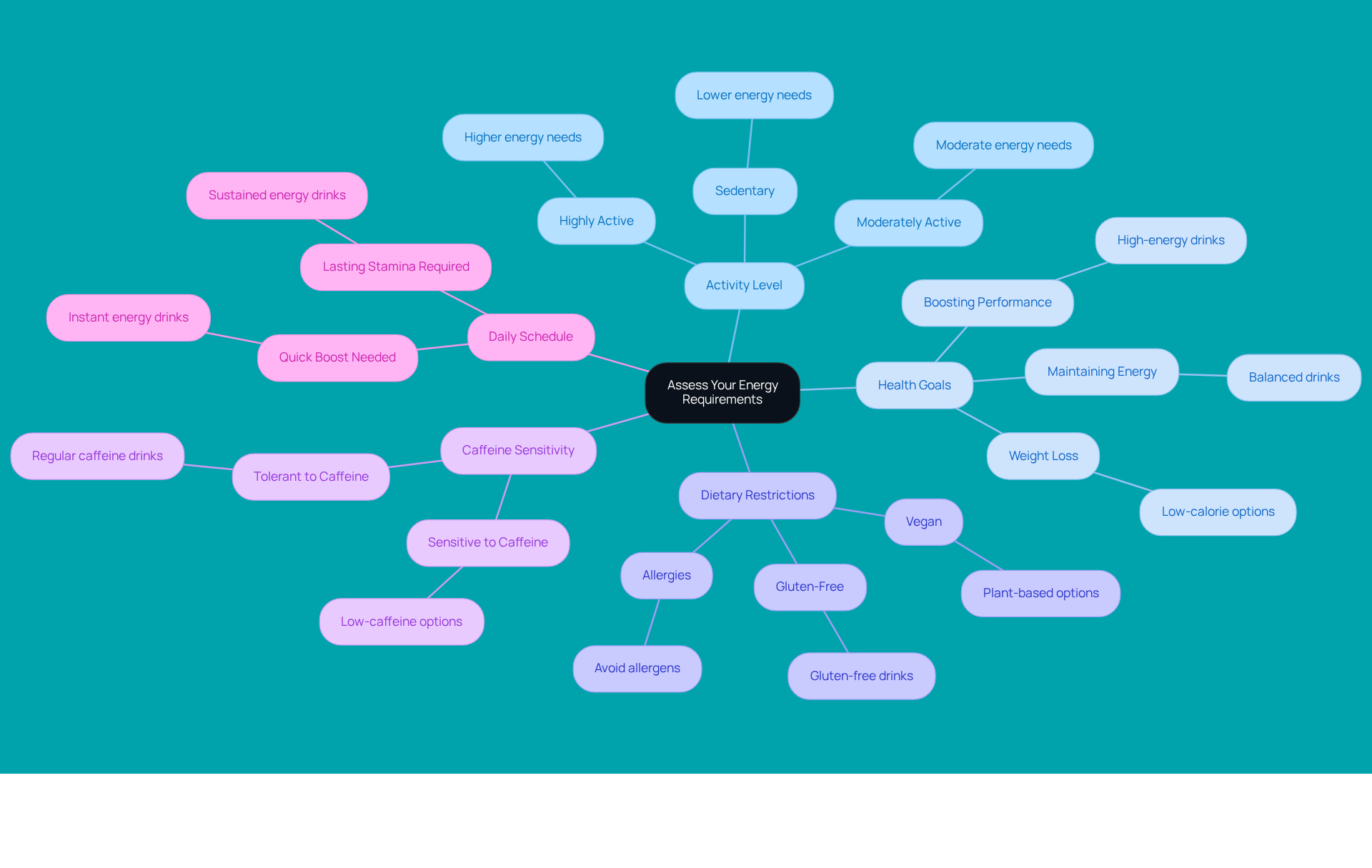 Start at the center with the main theme, then follow the branches to explore each factor that can influence your choice of energy drink. Each branch represents a key consideration, helping you visualize what to think about when selecting your drink.