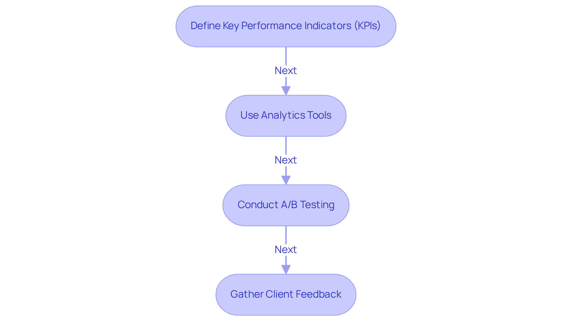 This flowchart outlines the essential steps for measuring the impact of graphic creation. Start with defining KPIs, then move to using analytics tools, followed by A/B testing, and finally gathering client feedback. Each step is crucial for understanding how effective your graphics are and improving your overall strategy. This flowchart outlines the essential steps for measuring the impact of graphic creation. Start with defining KPIs, then move to using analytics tools, followed by A/B testing, and finally gathering client feedback. Each step is crucial for understanding how effective your graphics are and improving your overall strategy.