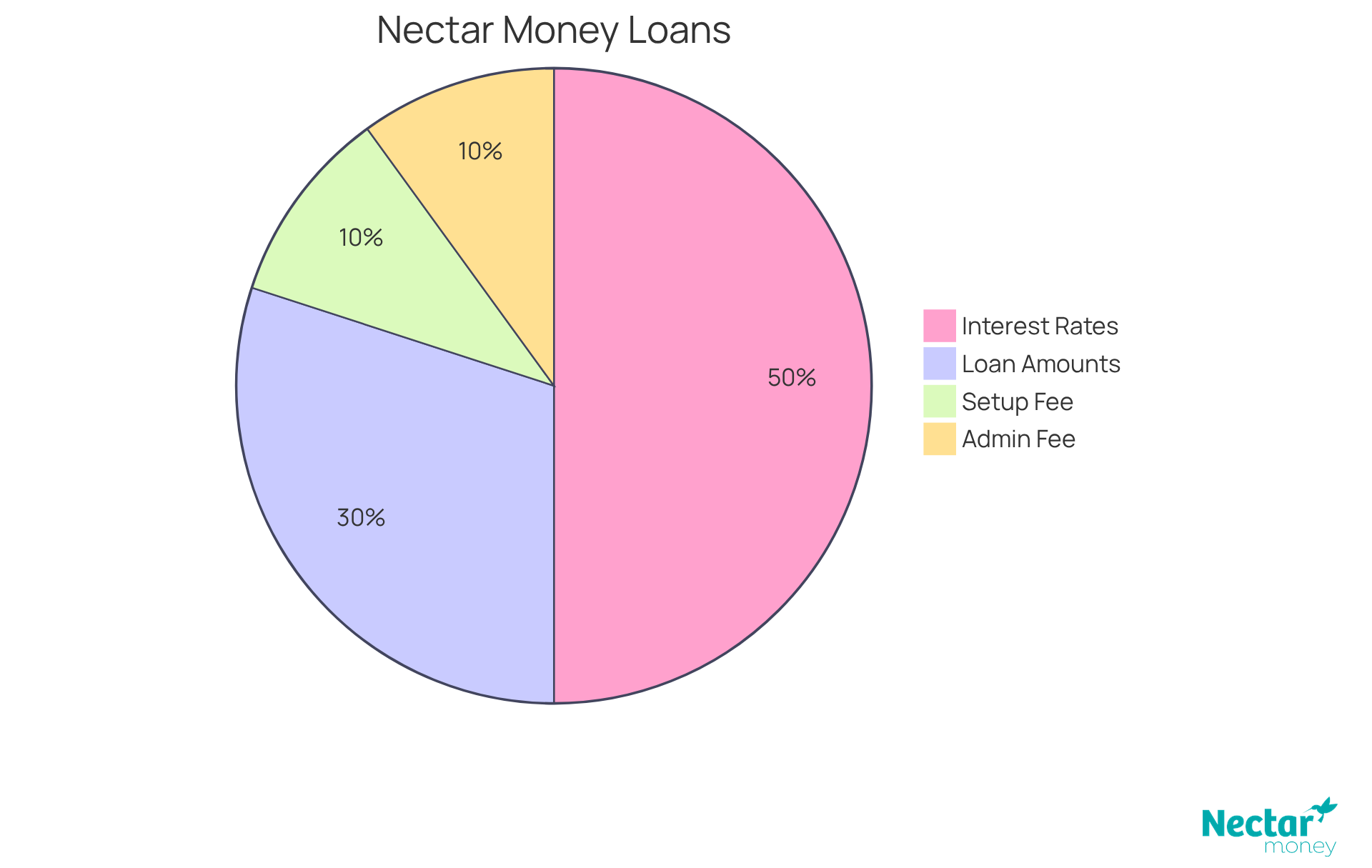 Each slice of the pie represents different aspects of Nectar Money's loan offerings — from interest rates to loan amounts and fees. The larger the slice, the more significant that aspect is in the overall loan structure.