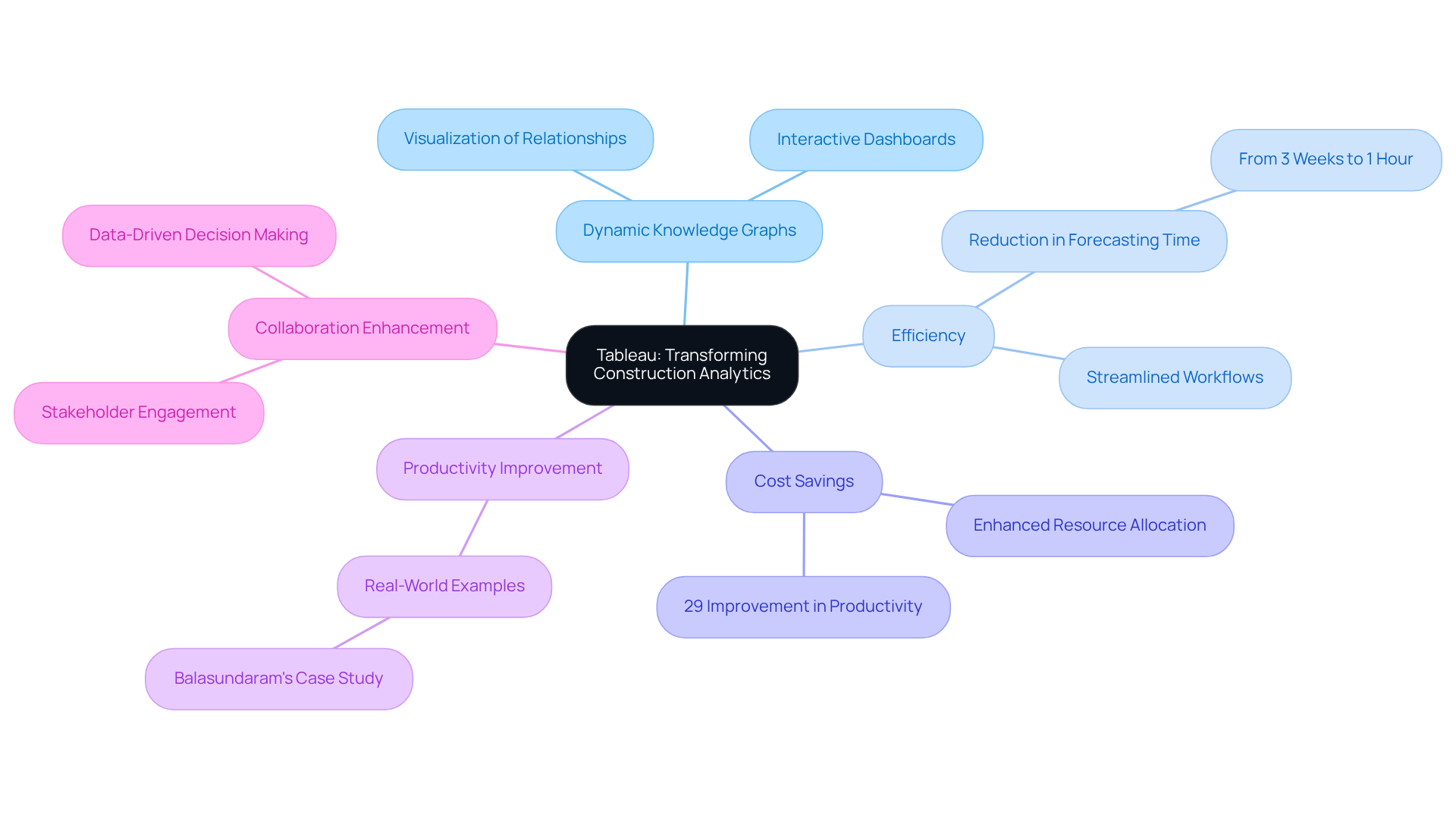 The central node represents Tableau's transformative role, while the branches show different aspects of its impact on construction analytics. Each branch connects to specific insights or examples, helping you see how everything relates.