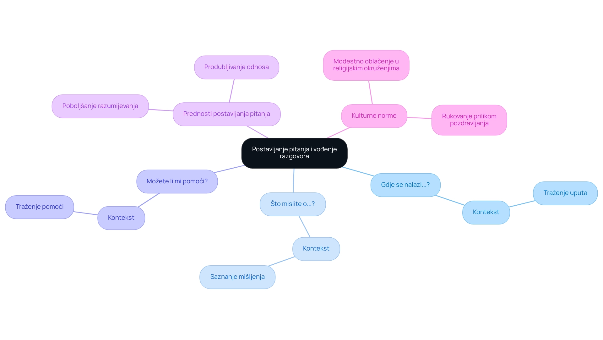 Each branch represents a key phrase or concept related to conversation techniques, with color coding indicating the main topics and their subtopics.