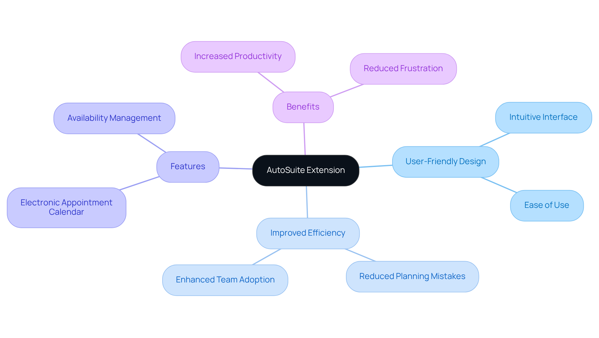 The central node represents the AutoSuite extension, with branches showing how its design and features lead to better efficiency and user satisfaction. Follow the branches to explore each aspect.